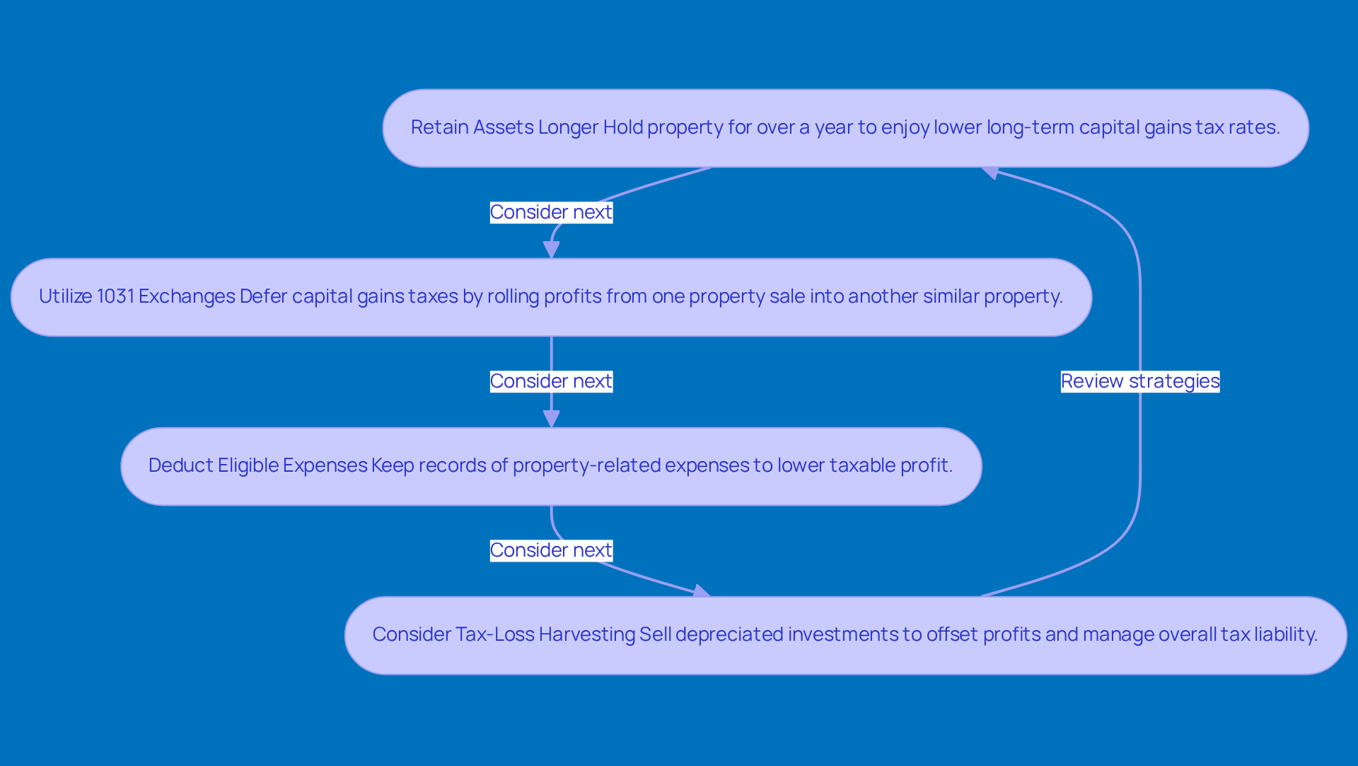 Each box in the flowchart represents a different strategy for reducing capital gains tax. Follow the arrows to see how these strategies can work together to help you keep more of your money when selling real estate.