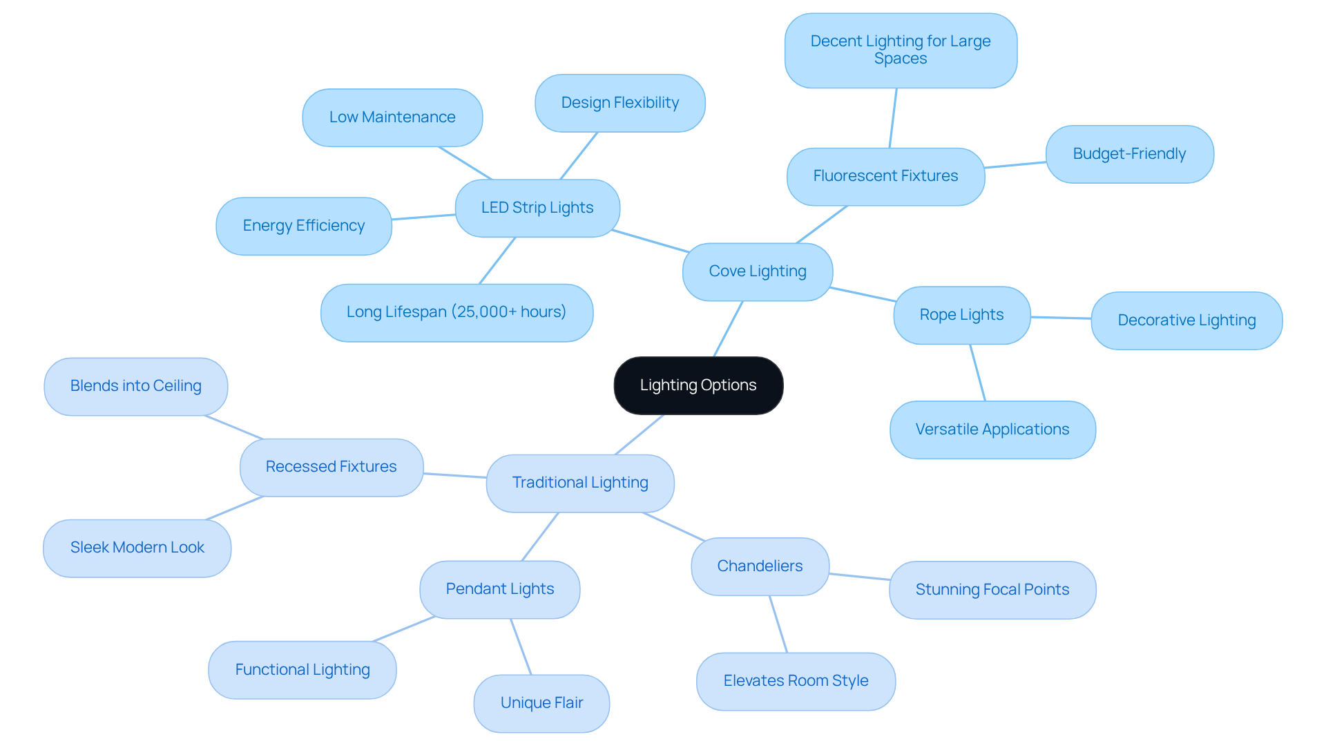 At the center is the main topic of lighting options, and the branches show different types with their unique features. This helps you see the pros and cons of each lighting style at a glance.