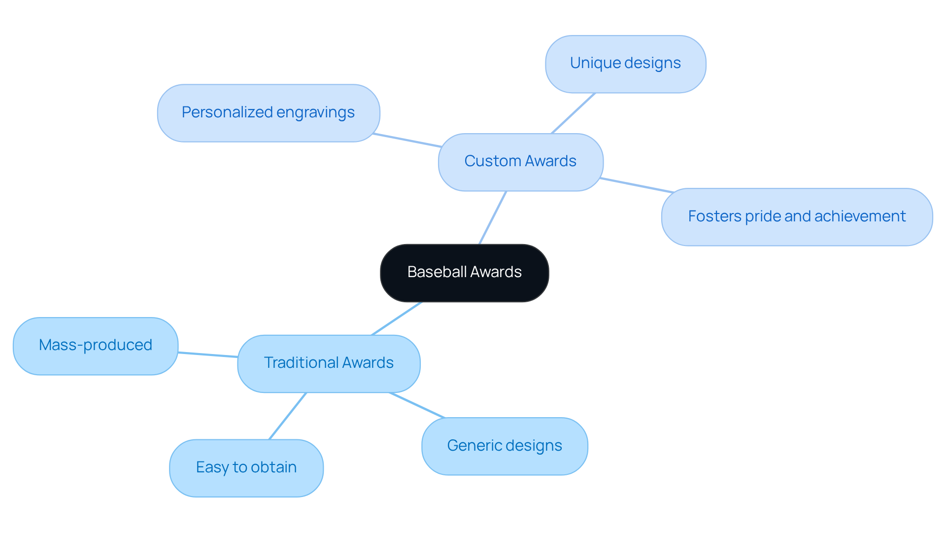 The central node represents the overall topic of baseball awards. The branches show the two main types: traditional and custom. Each sub-branch provides specific details about the characteristics and benefits of each type, helping you see how they differ and why custom awards might be more meaningful.