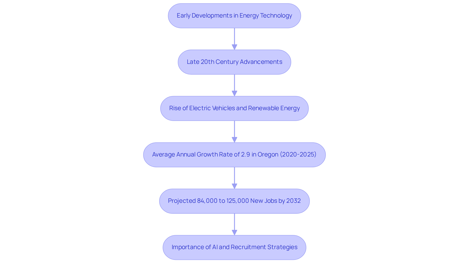 This flowchart shows the journey of battery manufacturing jobs from their early days to future growth. Each box represents a key stage or factor in this evolution, with arrows indicating the progression and connections between them. This flowchart shows the journey of battery manufacturing jobs from their early days to future growth. Each box represents a key stage or factor in this evolution, with arrows indicating the progression and connections between them.