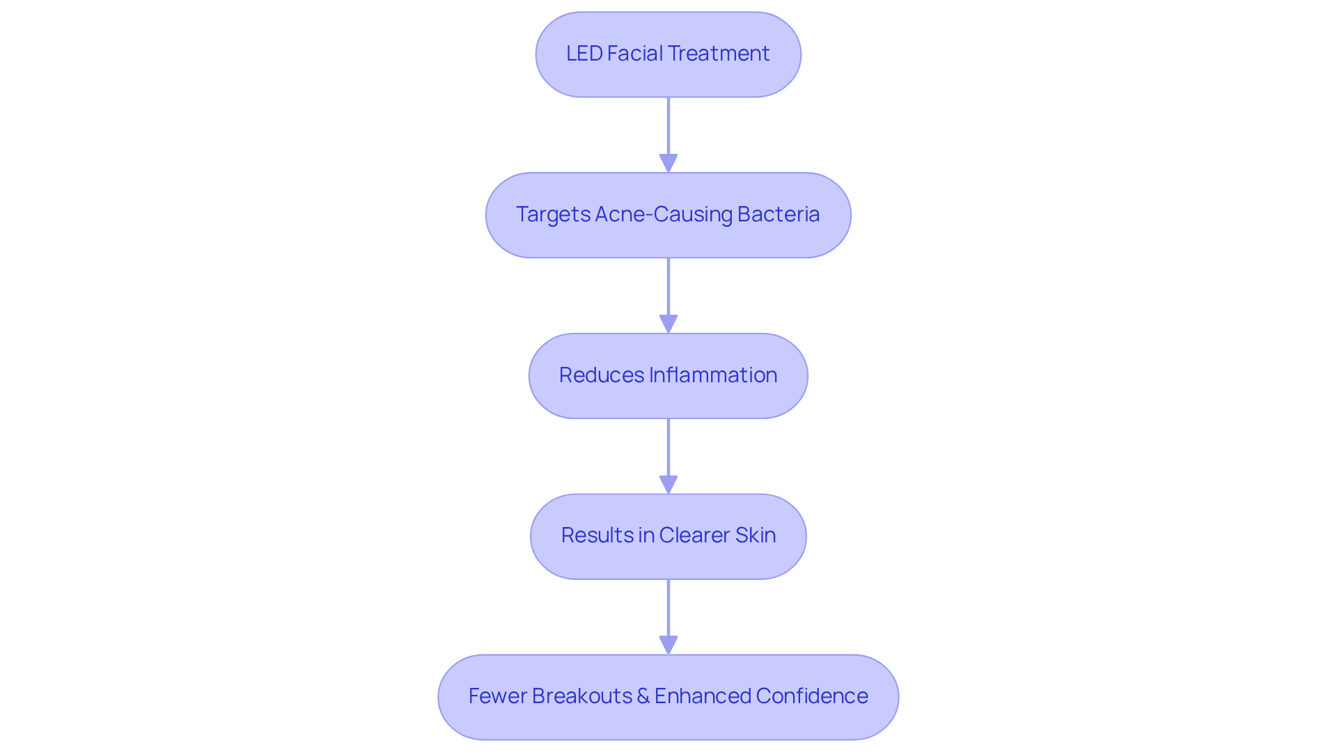 This flowchart shows how LED facials work: starting from the treatment, it targets bacteria, reduces inflammation, and leads to clearer skin, ultimately giving you more confidence.