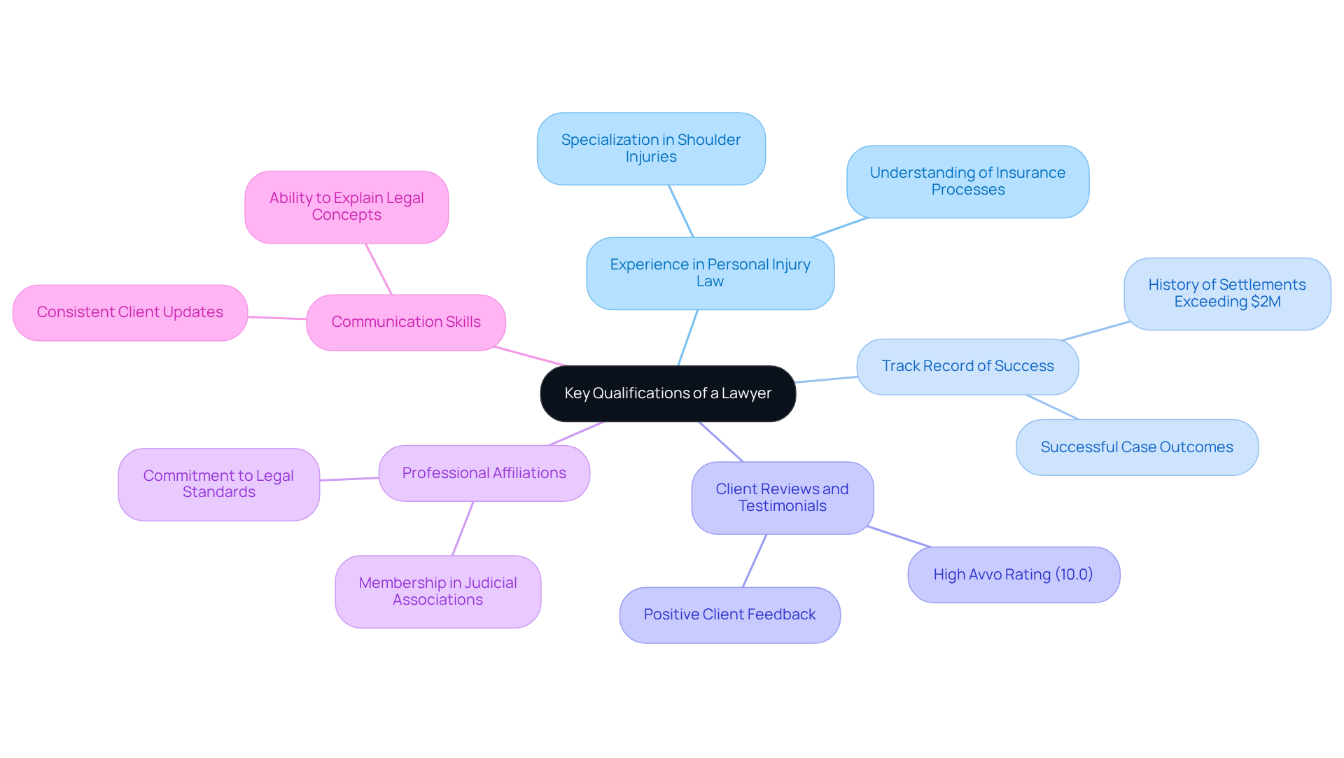 This mindmap starts with the central idea of what makes a good lawyer. Each branch represents a key qualification, and the sub-branches give more details or examples. Follow the branches to see how each qualification contributes to finding the right lawyer for your needs. This mindmap starts with the central idea of what makes a good lawyer. Each branch represents a key qualification, and the sub-branches give more details or examples. Follow the branches to see how each qualification contributes to finding the right lawyer for your needs.