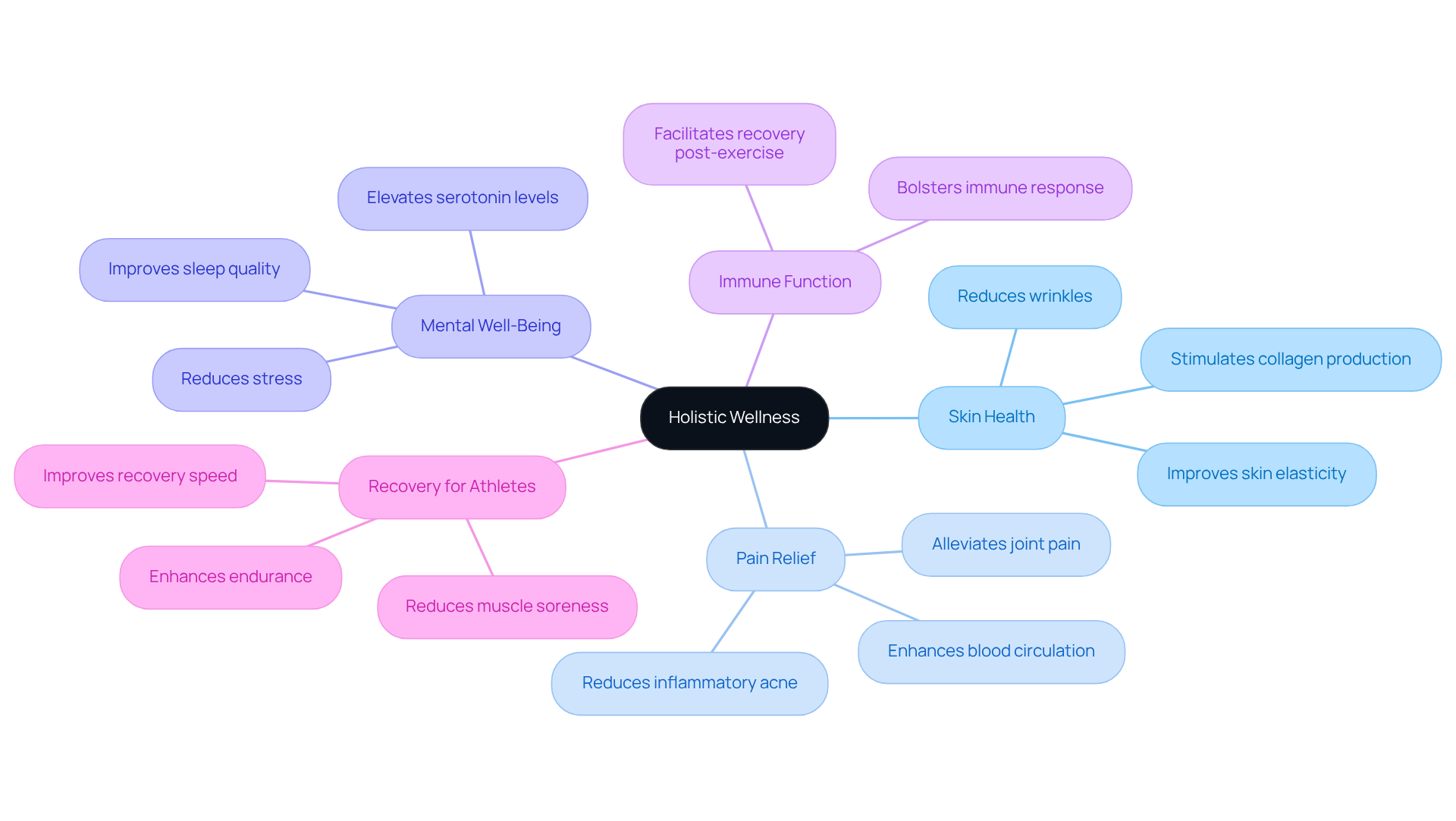 This mindmap illustrates how full body red light therapy contributes to various aspects of holistic wellness. Each branch highlights a key benefit, with sub-branches providing specific details on how it enhances health and well-being. This mindmap illustrates how full body red light therapy contributes to various aspects of holistic wellness. Each branch highlights a key benefit, with sub-branches providing specific details on how it enhances health and well-being.