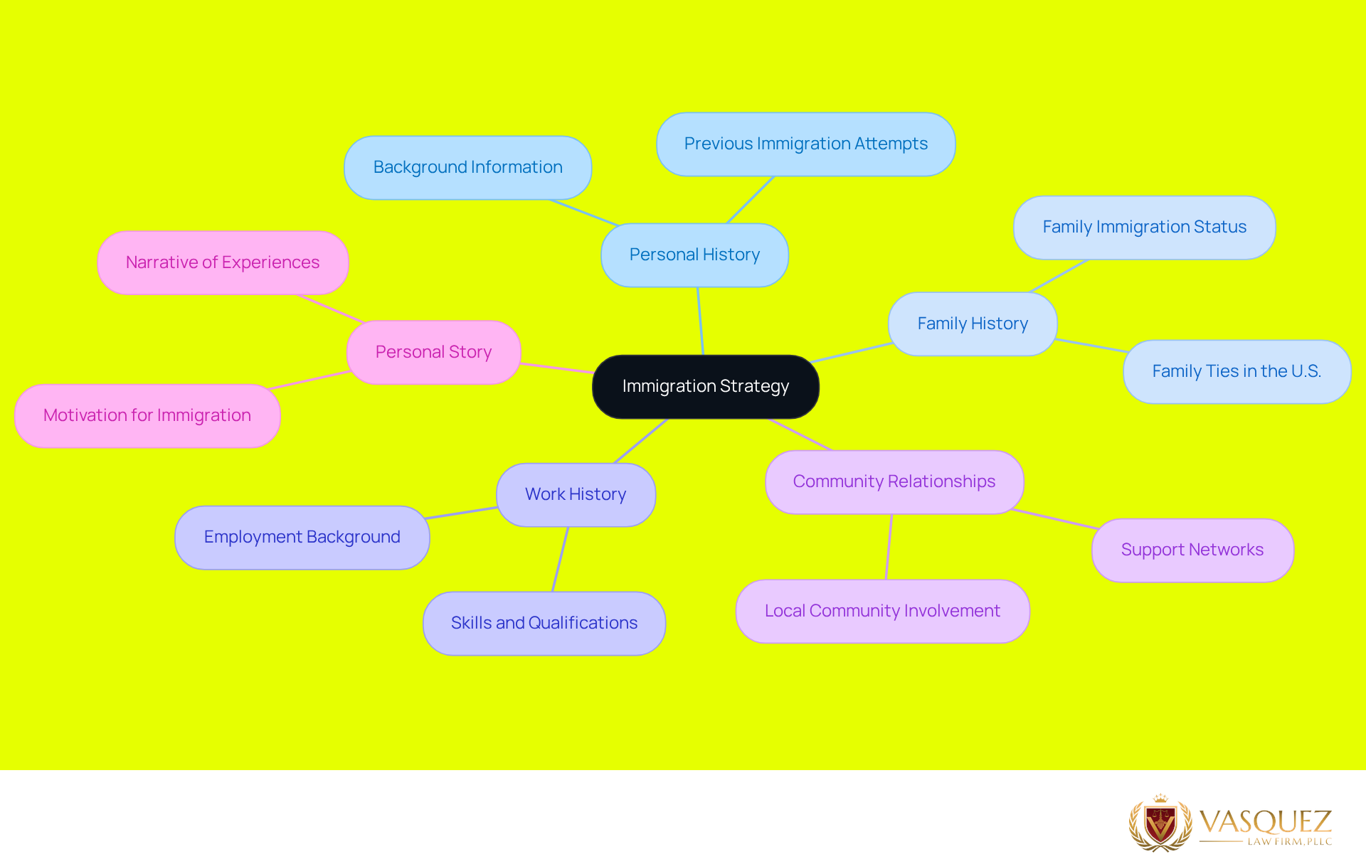 This mindmap illustrates how different aspects of your life contribute to your immigration case strategy. Start at the center with the main idea, then explore each branch to see how personal, family, work, community, and storytelling elements play a role in shaping your unique immigration journey.