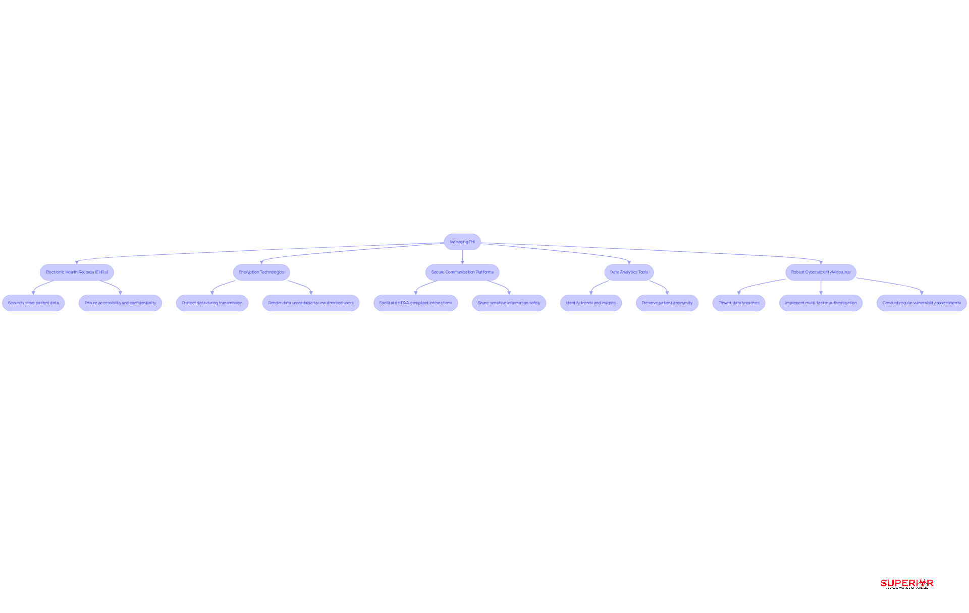 This flowchart illustrates how different technologies and practices work together to protect patient information. Each box represents a key area of focus, and the arrows show how they connect to the overall goal of safeguarding PHI. Follow the flow to understand how each component contributes to security.