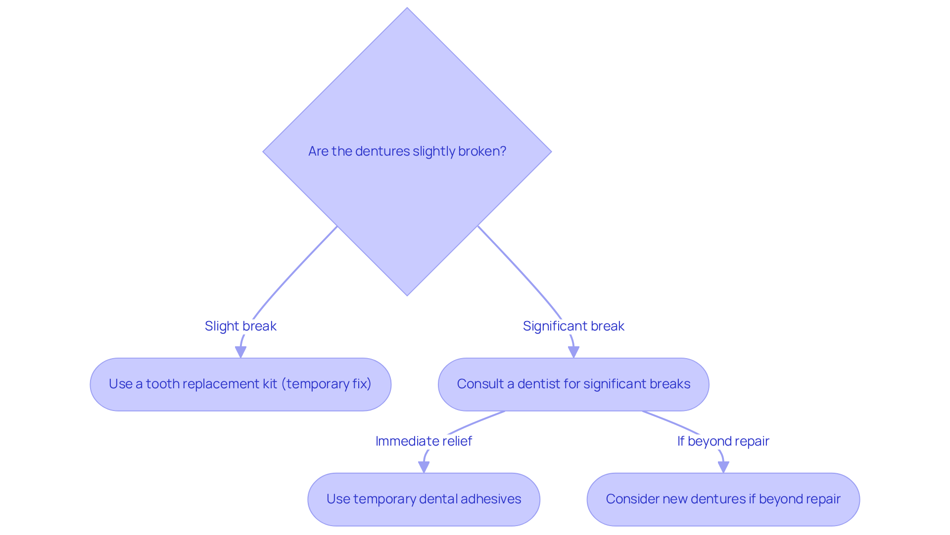 This flowchart helps you decide how to fix your dentures. Start at the top and follow the arrows based on the condition of your dentures to find the best solution.