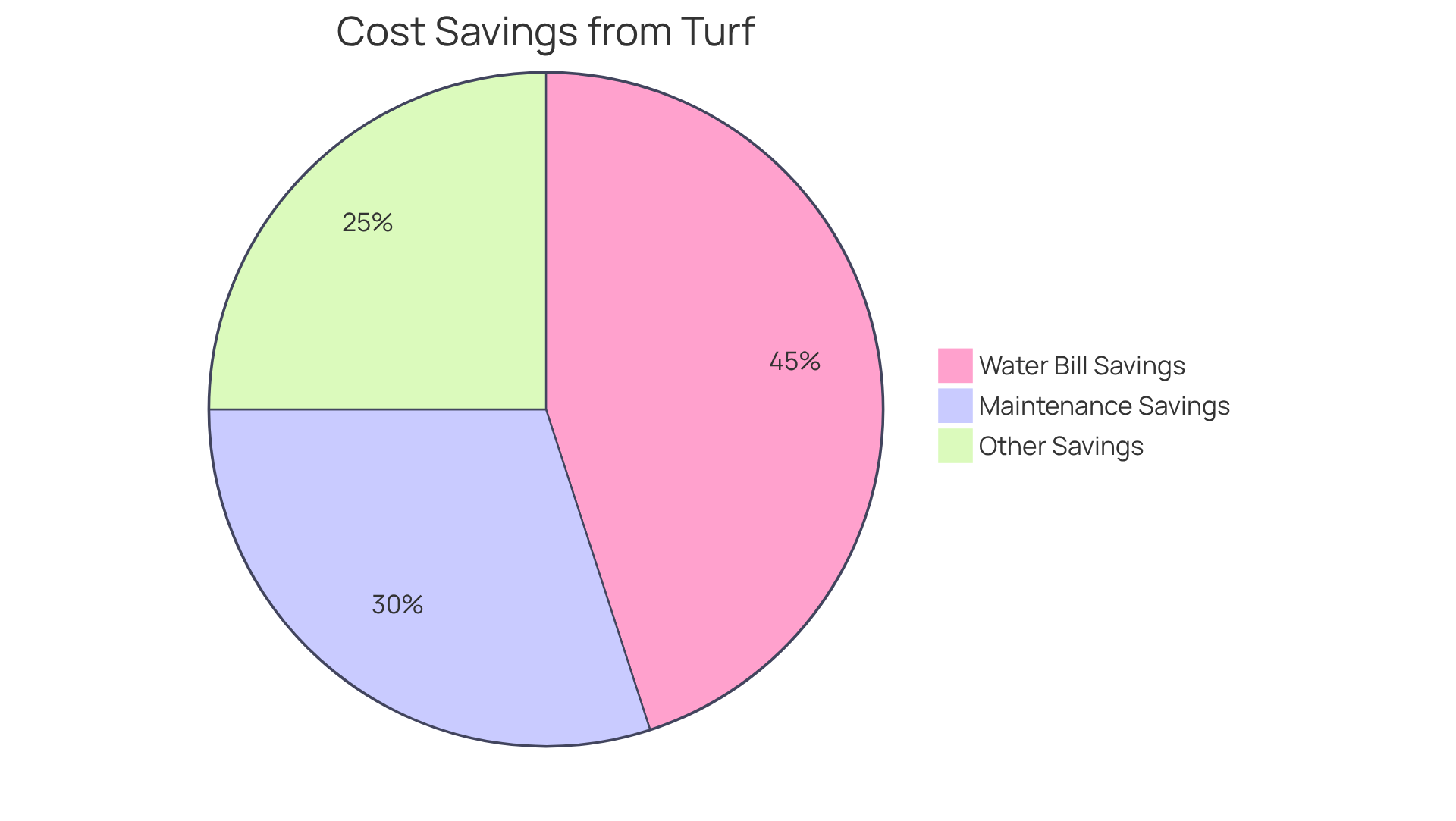 Each slice of the pie shows how much money homeowners can save from different areas after switching to artificial turf. The bigger the slice, the more significant the savings in that category!