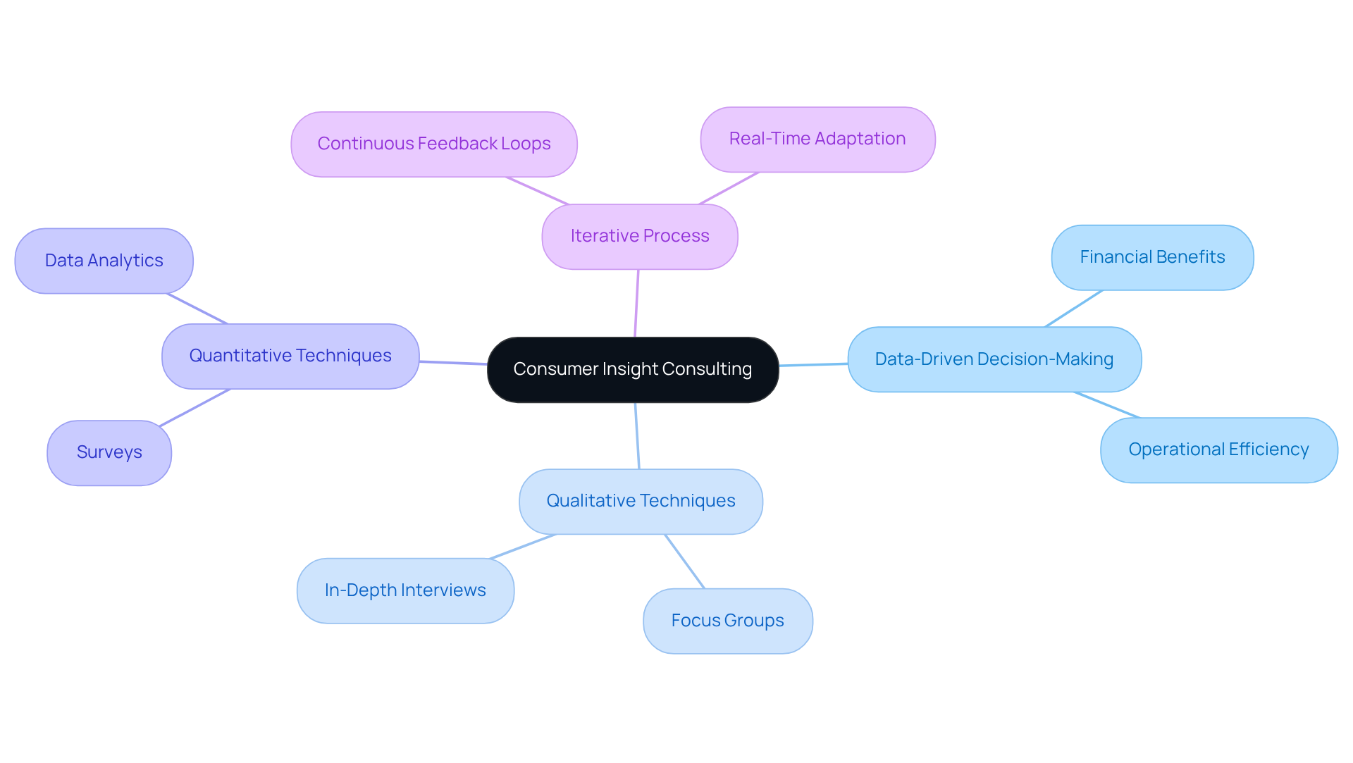The central node represents the main topic, while the branches show different methodologies and concepts related to consumer insight consulting. Each color-coded branch helps you see how these elements connect and contribute to understanding consumer behavior in healthcare.