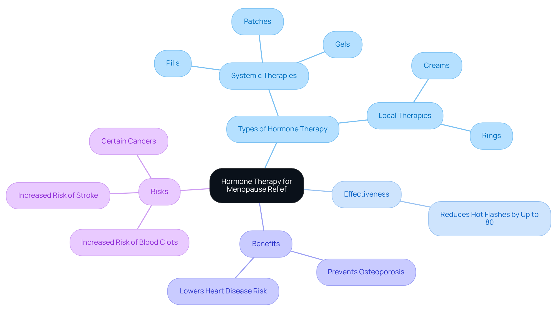 This mindmap starts with hormone therapy at the center and branches out to show different aspects of the treatment. Each branch represents a key area: types of therapy, how effective it is, the benefits it offers, and the risks involved. This layout helps you see how everything connects and understand the full picture of hormone therapy for menopause.