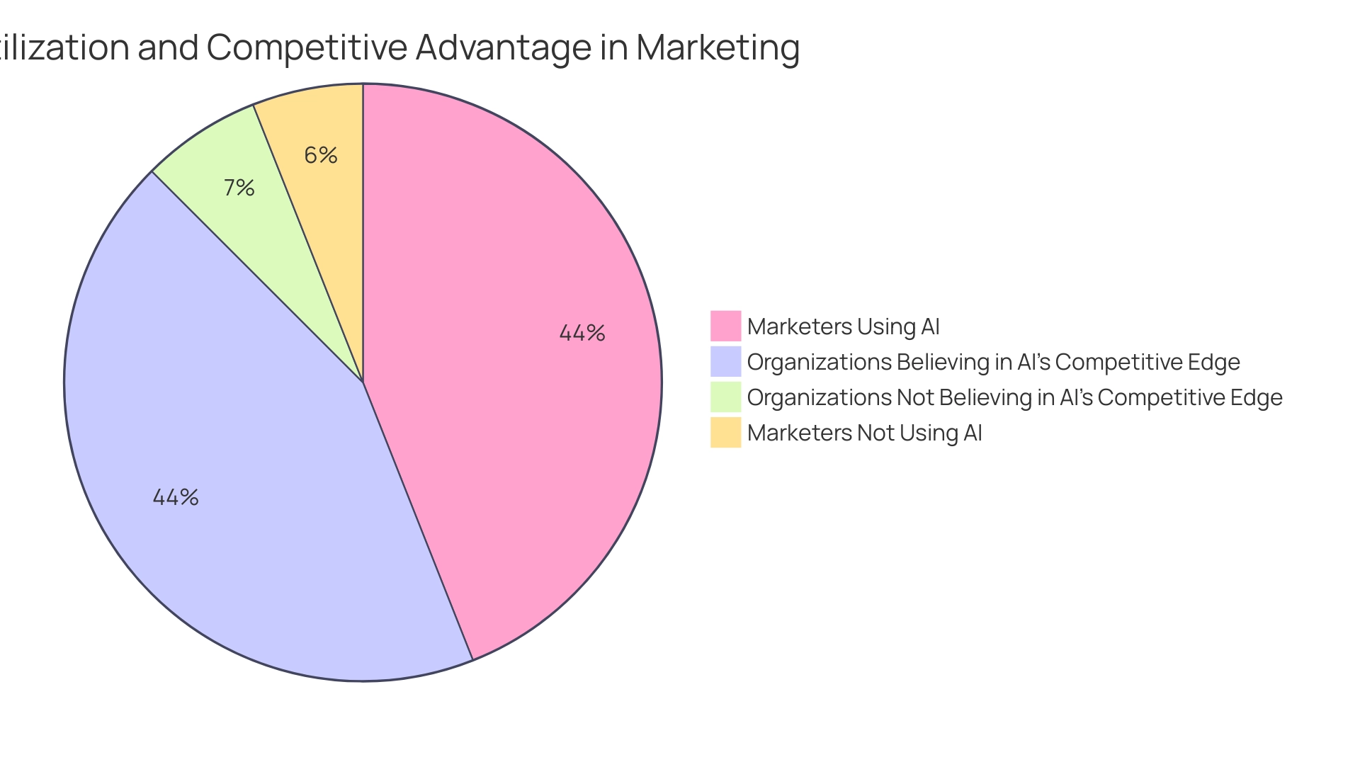 Blue represents marketers using AI, orange represents those not using AI; green indicates organizations believing in AI's competitive edge, and red represents those who do not. Blue represents marketers using AI, orange represents those not using AI; green indicates organizations believing in AI's competitive edge, and red represents those who do not.