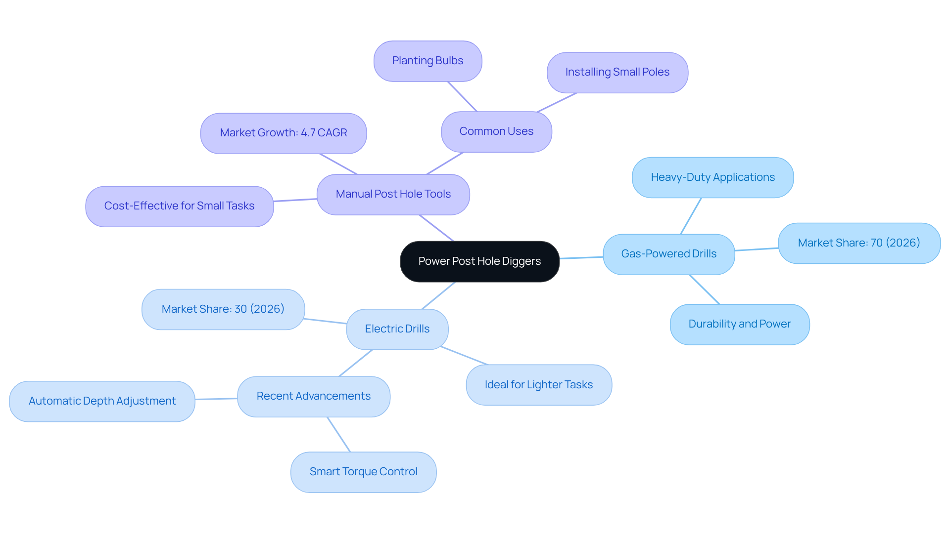 The central node represents the main topic, while the branches show different types of post hole diggers. Each sub-branch provides additional details about their uses, market share, and innovations, helping you understand which tool might be best for your needs. The central node represents the main topic, while the branches show different types of post hole diggers. Each sub-branch provides additional details about their uses, market share, and innovations, helping you understand which tool might be best for your needs.