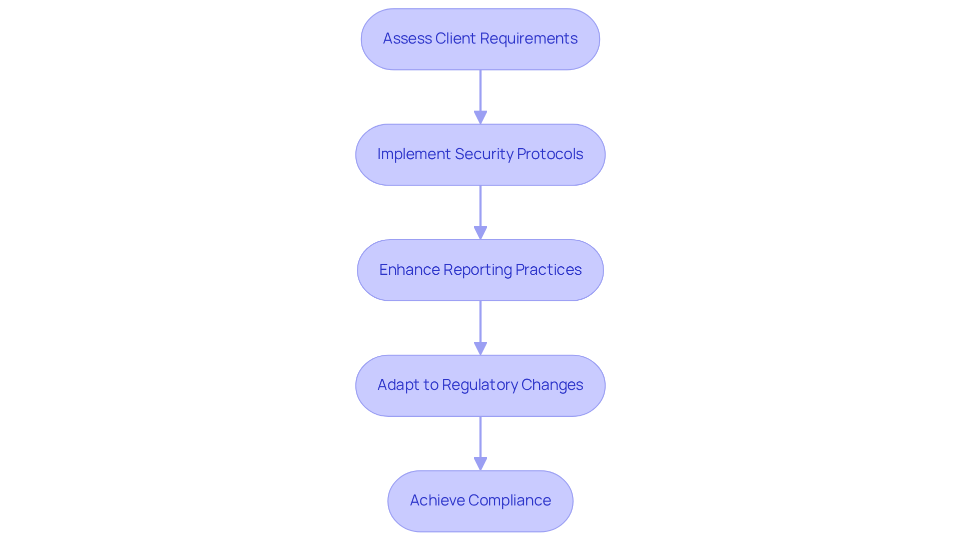 Each box represents a step in the compliance process. Follow the arrows to see how each action leads to achieving regulatory compliance.