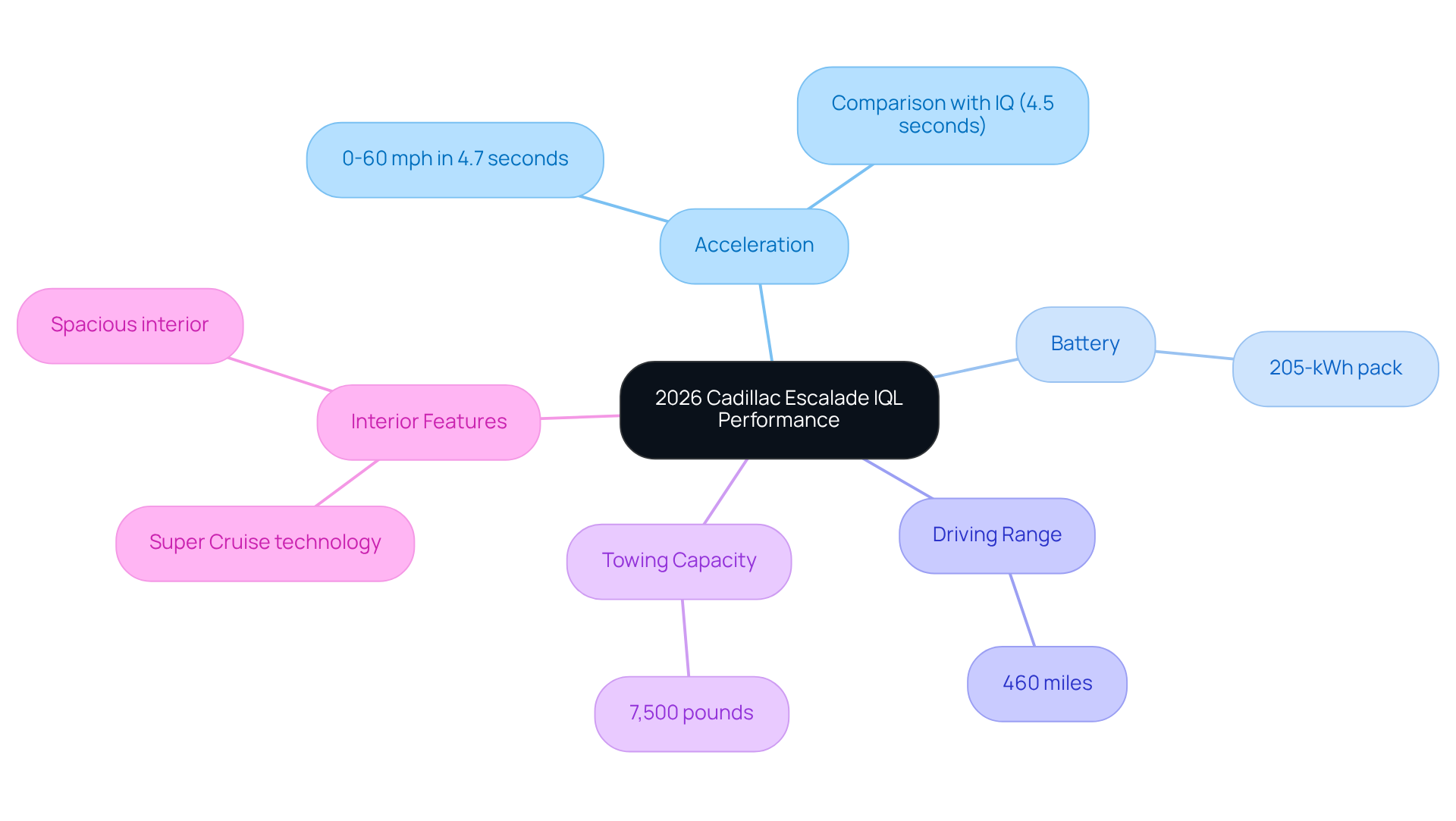 This mindmap shows the key performance specifications of the Cadillac Escalade IQL. Each branch represents a different aspect of the vehicle's capabilities, helping you see how they all connect to make it a practical choice for drivers. This mindmap shows the key performance specifications of the Cadillac Escalade IQL. Each branch represents a different aspect of the vehicle's capabilities, helping you see how they all connect to make it a practical choice for drivers.