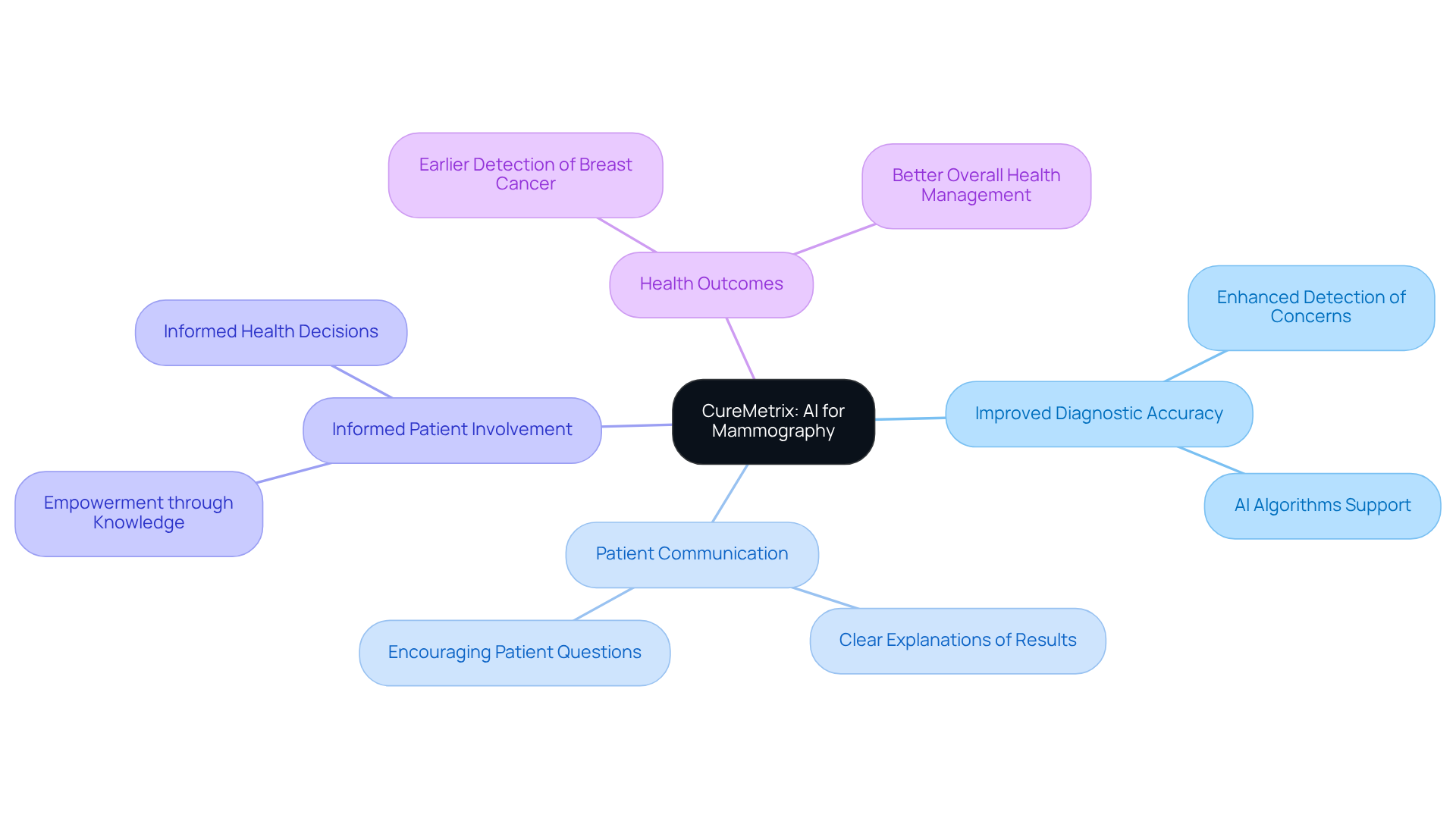 The central node represents CureMetrix's AI tools, while the branches show how these tools improve various aspects of mammography and patient care. Follow the branches to see the connections and impacts.
