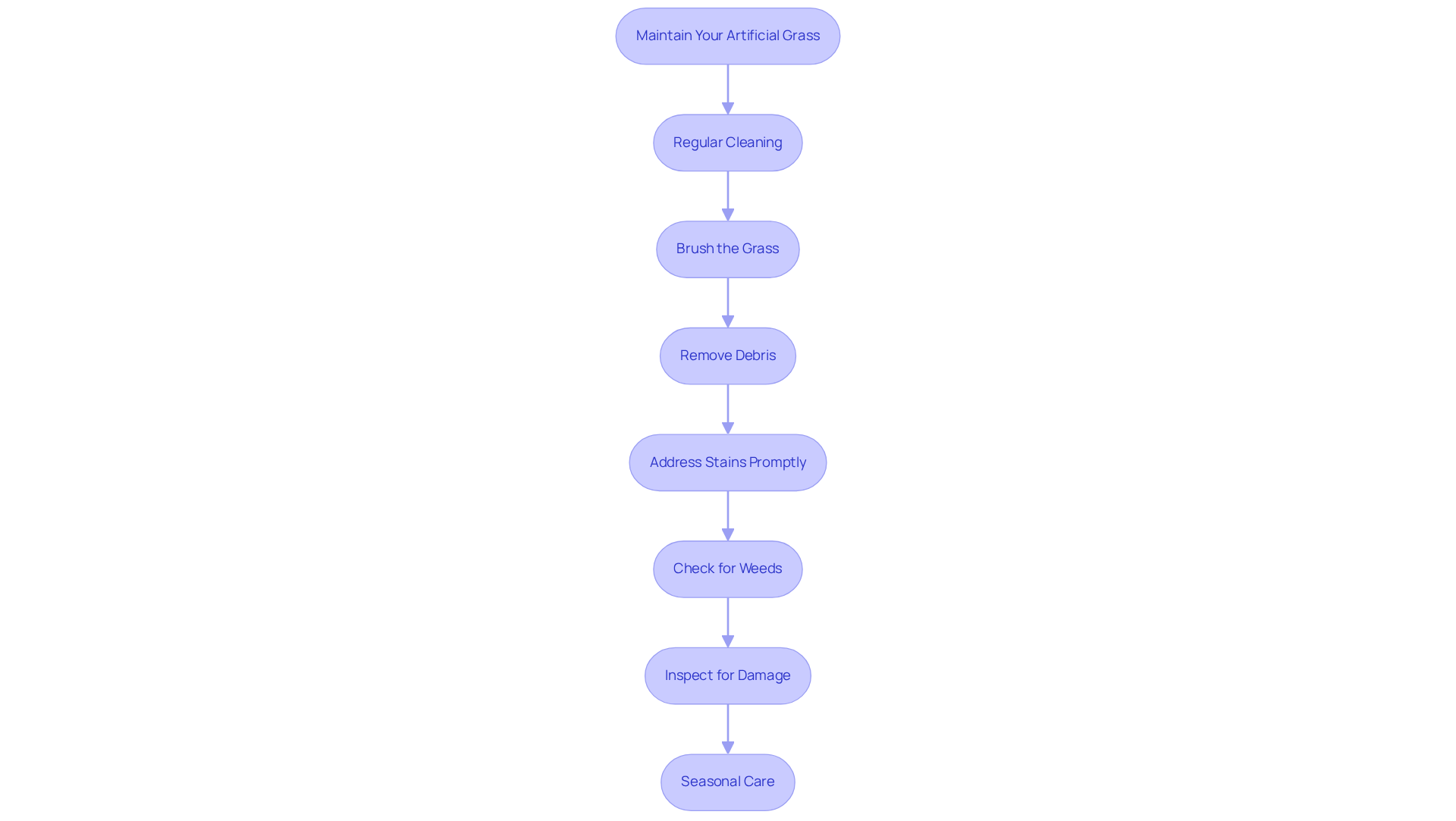 Follow the arrows to see the steps you need to take to keep your artificial grass looking great. Each box represents a specific task that contributes to the overall care of your lawn.
