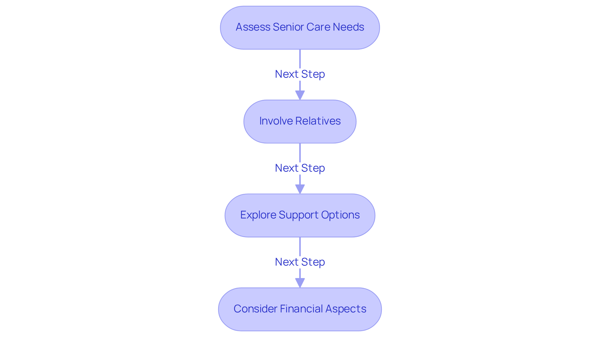Follow the arrows to see the order of steps families should take in identifying care needs — each box gives a glimpse of what to consider at that stage.