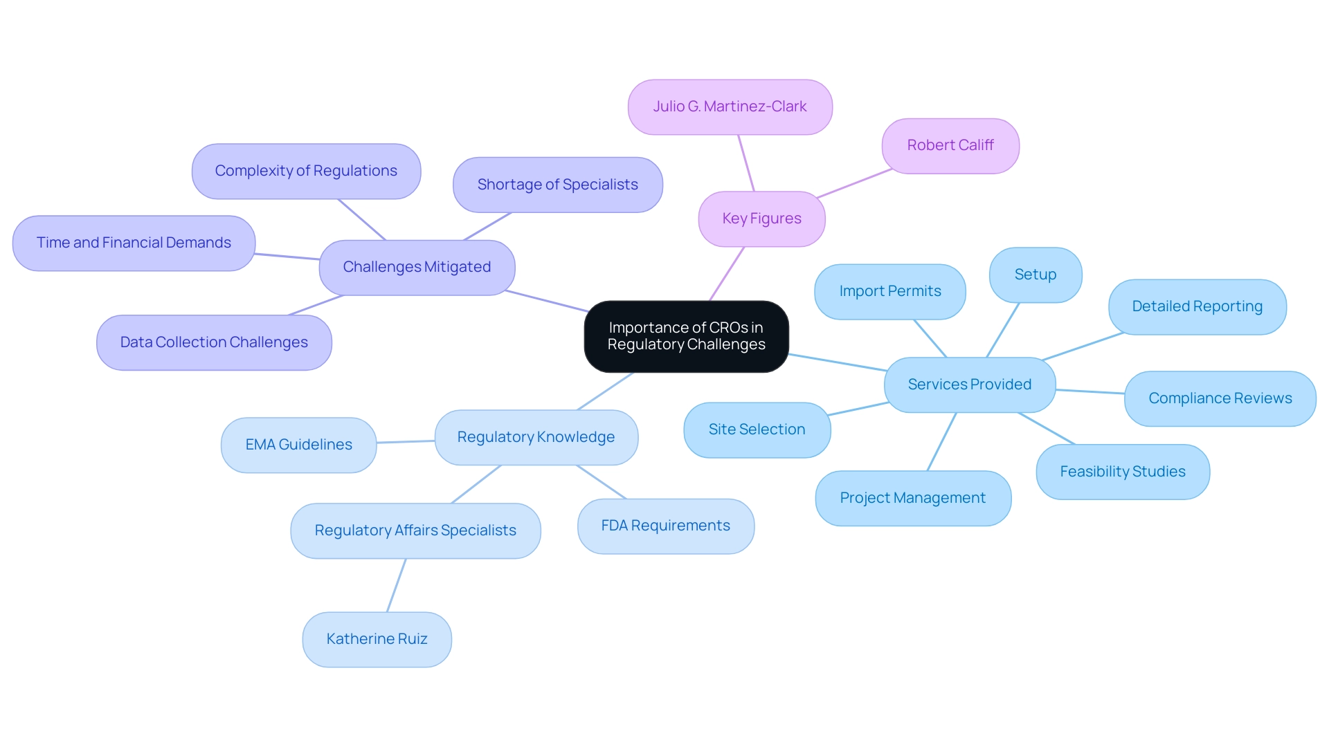 The central node represents the main topic, with branches showing the various services, regulatory knowledge, challenges, and key figures associated with CROs.