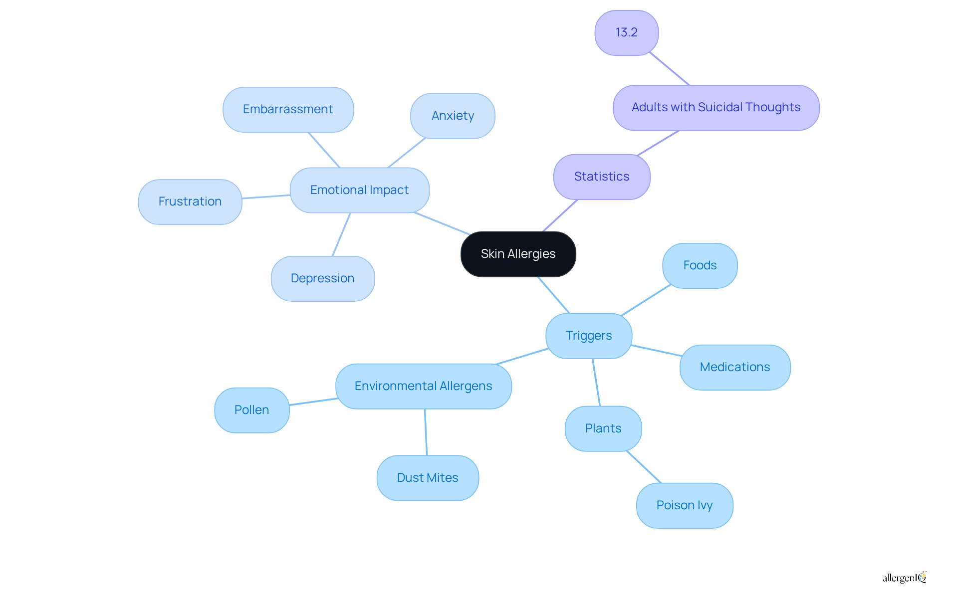 The central node represents skin allergies, with branches showing different aspects like triggers and emotional effects. Each branch helps you see how these factors are interconnected.
