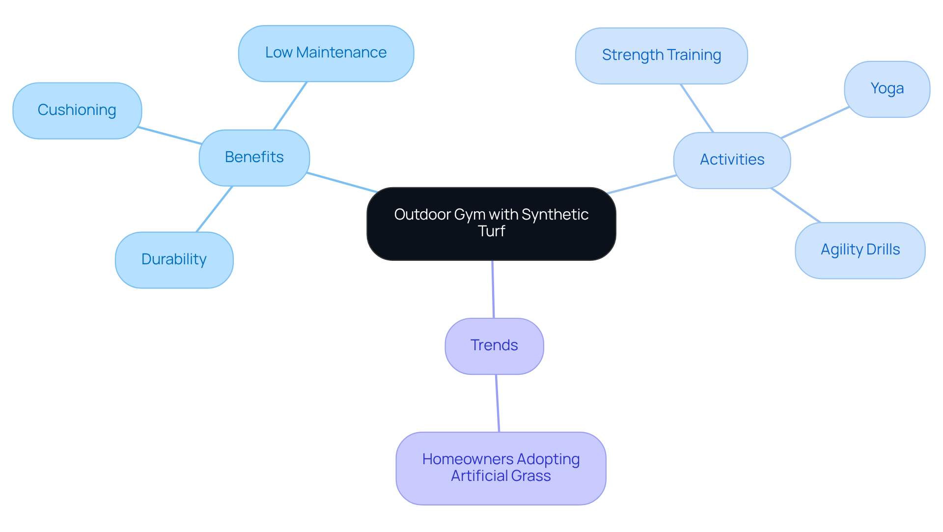 This mindmap starts with the main idea of creating an outdoor gym. Each branch represents a key aspect: the benefits of synthetic turf, the activities you can do, and the trend of homeowners using artificial grass. Follow the branches to explore how these elements connect to the overall concept.