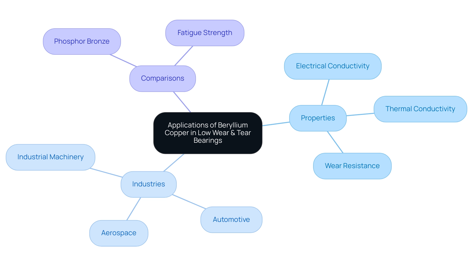 The central node represents the main topic, with branches illustrating properties, industries, and comparisons. Each color corresponds to a specific branch category.