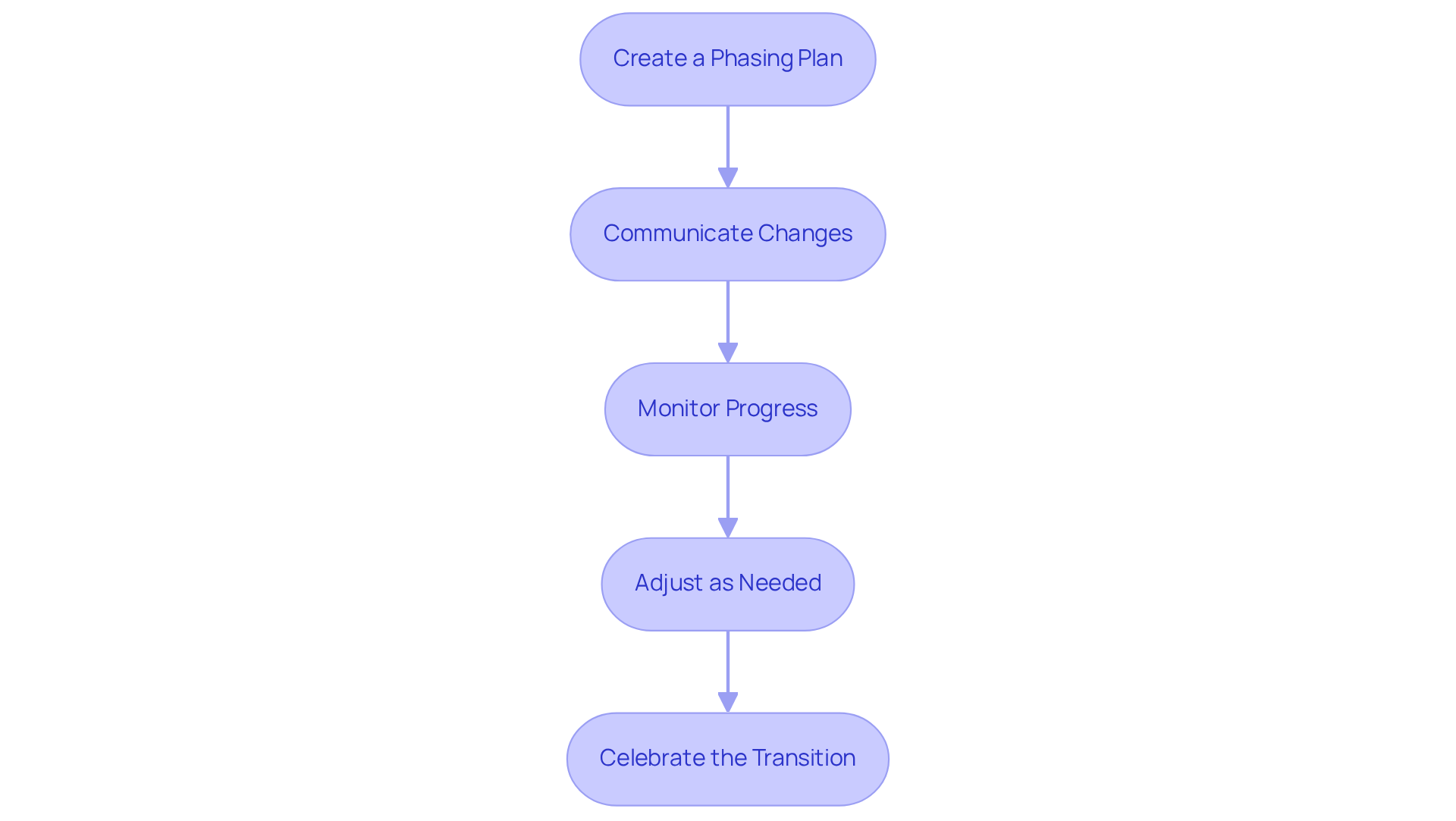 Each box represents a crucial step in the transition process. Follow the arrows to see how each step builds on the previous one, guiding you through the journey to a paperless environment. Each box represents a crucial step in the transition process. Follow the arrows to see how each step builds on the previous one, guiding you through the journey to a paperless environment.