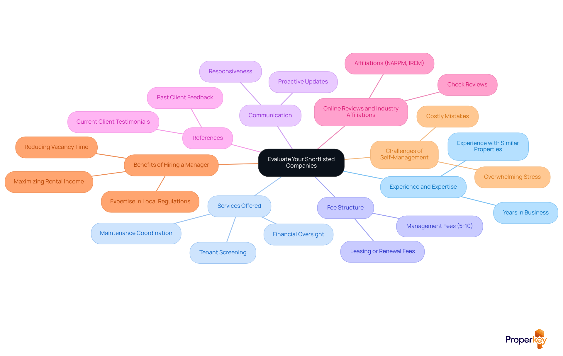 This mindmap helps you visualize the important factors to consider when choosing a property management company. Start at the center with the main topic, then follow the branches to explore each criterion and its details. Each branch represents a key area to evaluate, making it easier to compare your options. This mindmap helps you visualize the important factors to consider when choosing a property management company. Start at the center with the main topic, then follow the branches to explore each criterion and its details. Each branch represents a key area to evaluate, making it easier to compare your options.