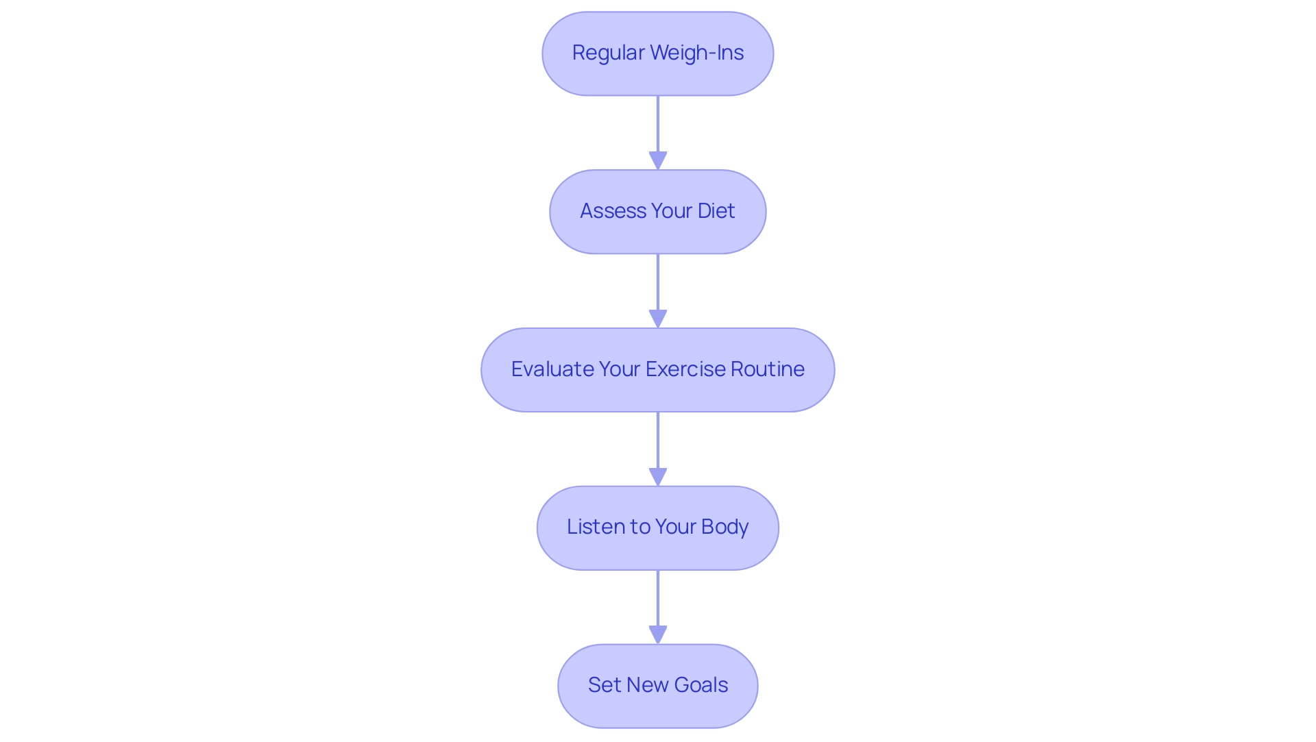 Each box represents a specific step in the weight loss monitoring process, with arrows indicating the progression from one step to the next.