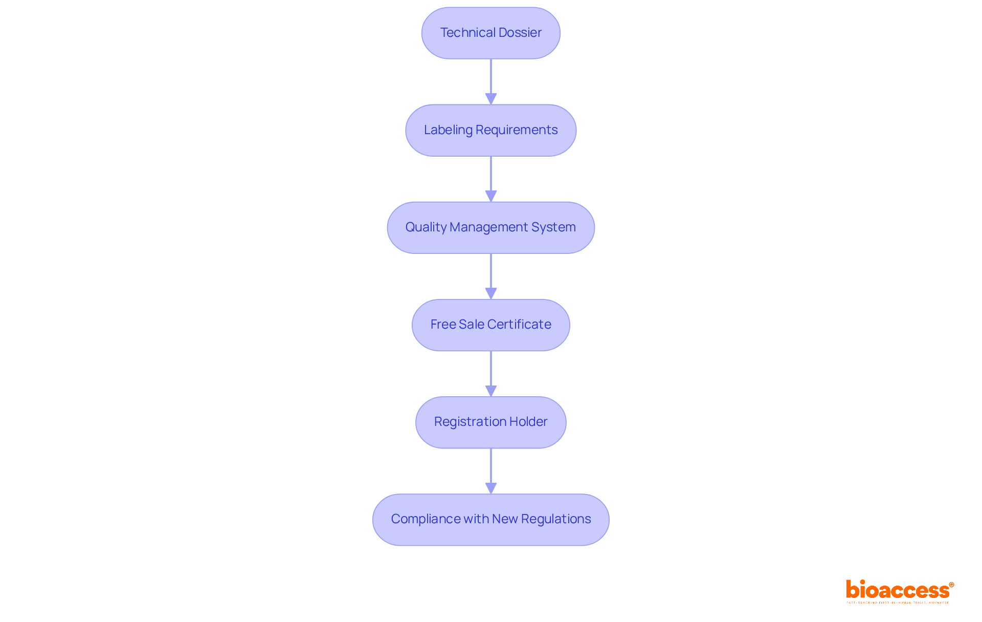 Each box represents a crucial step in registering a medical device in Mexico. Follow the arrows to see the order in which these steps should be completed for a successful application. Each box represents a crucial step in registering a medical device in Mexico. Follow the arrows to see the order in which these steps should be completed for a successful application.