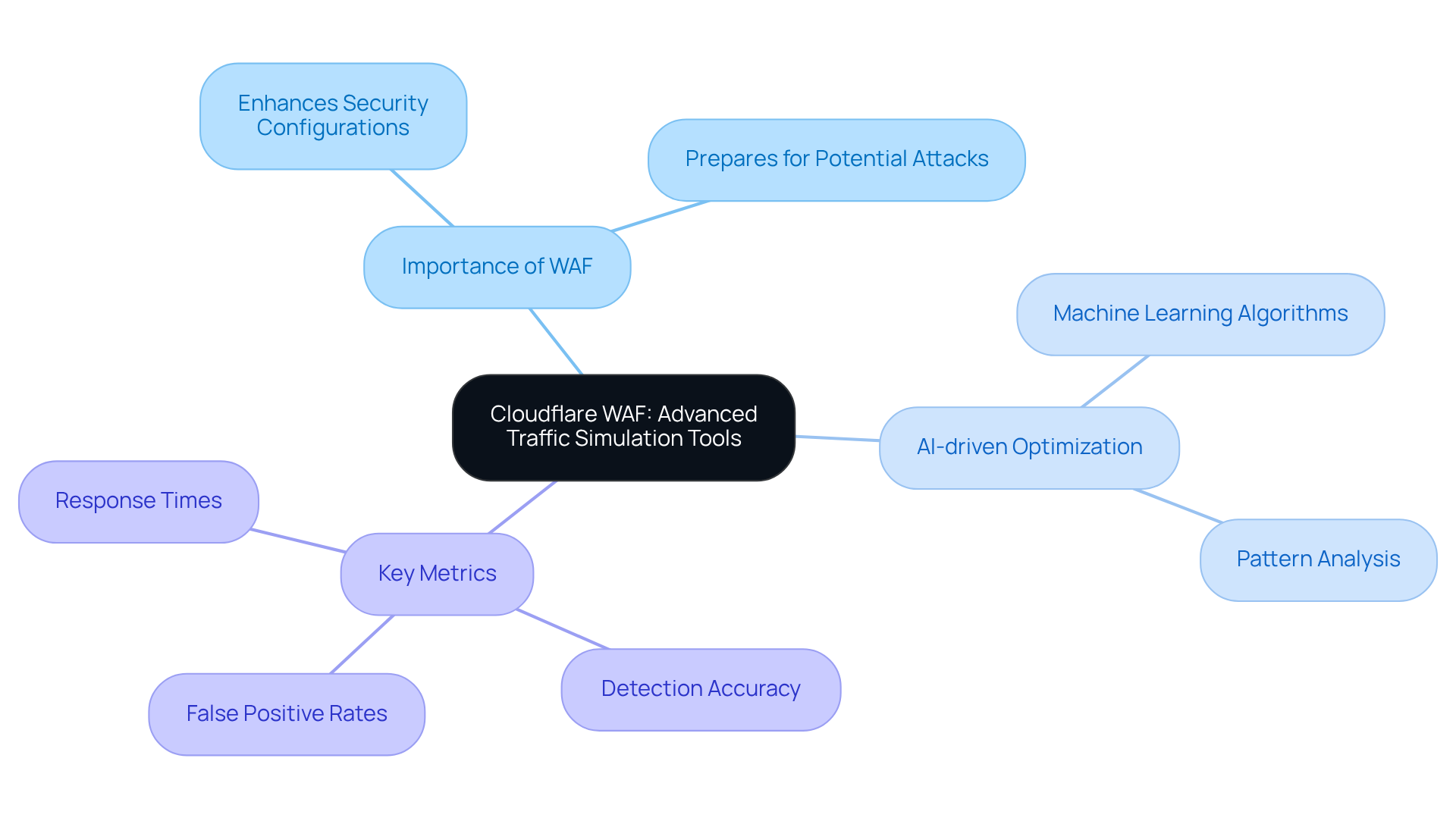 The center represents Cloudflare's WAF, while the branches show important aspects and metrics to consider for enhancing security. Each metric is a crucial factor in evaluating the effectiveness of WAF configurations.