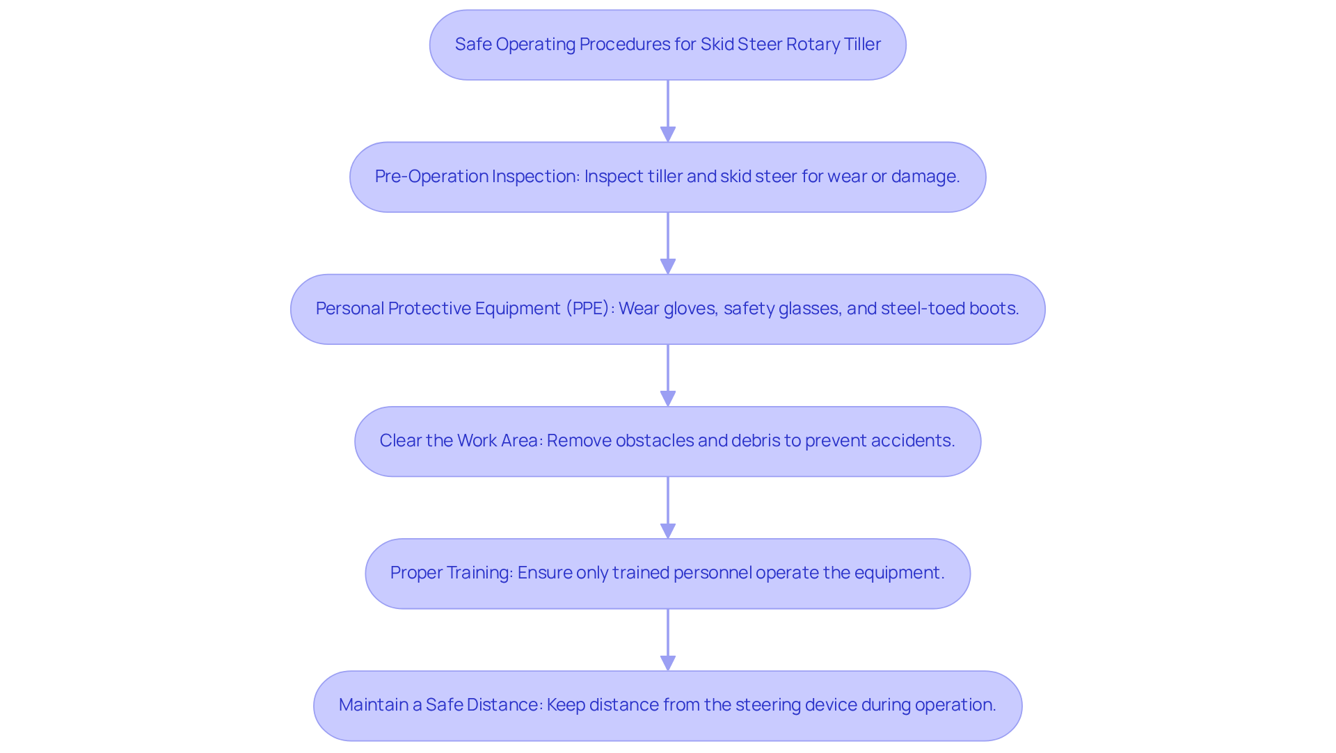 This flowchart outlines the essential safety procedures for operating a skid steer rotary tiller. Follow the arrows from the top to the bottom to see the steps you need to take to ensure safety. Each box represents a critical procedure that helps prevent accidents and injuries.