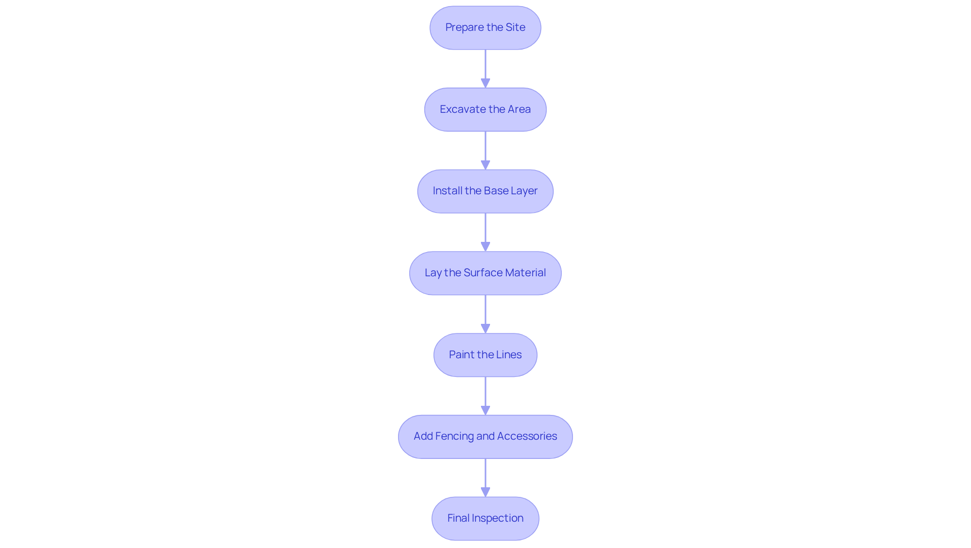 Each box represents a step in the installation process. Follow the arrows to see how to move from one step to the next, ensuring you complete each part before moving on.