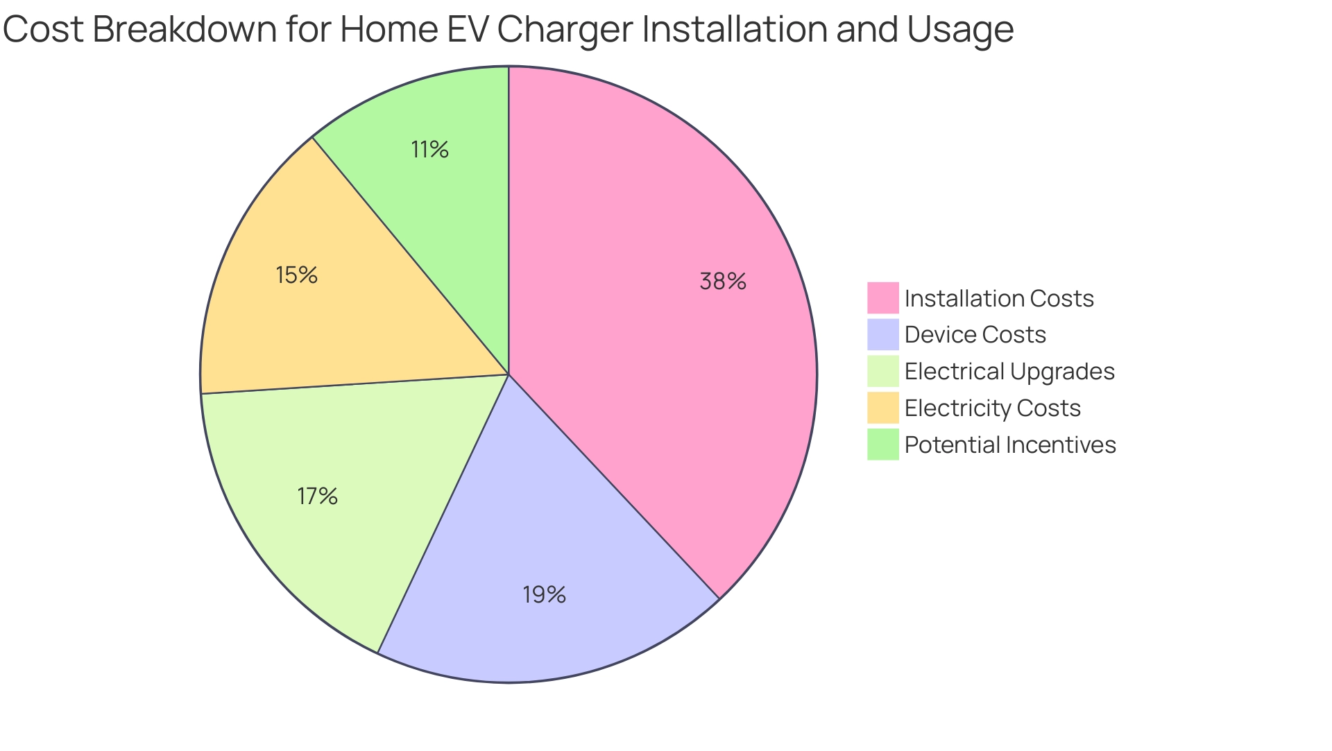 Each segment represents a cost component (Installation Costs, Device Costs, Electrical Upgrades, Electricity Costs, and Potential Incentives) with sizes corresponding to their average expenses.