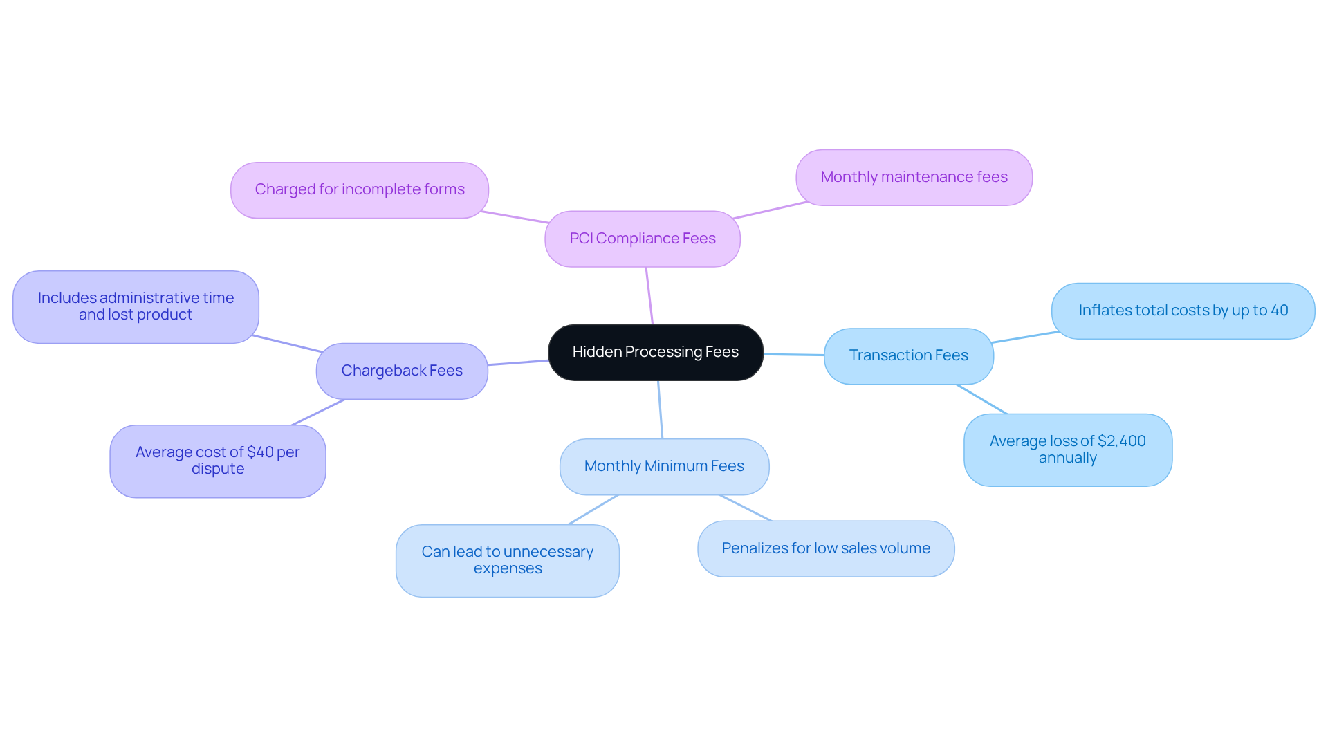 Start at the center with the main topic of hidden fees, then explore each type of fee and its impact on business costs. The branches show how these fees can add up and affect profitability.