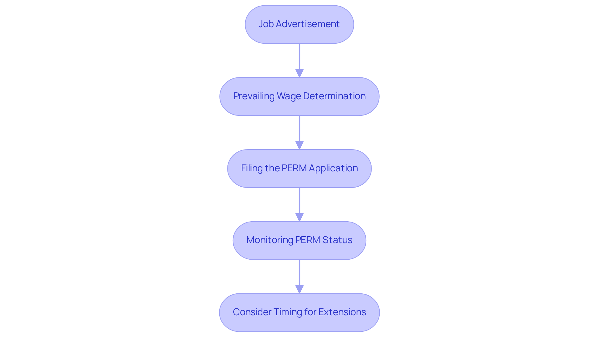 Each box represents a crucial step in obtaining labor certification. Follow the arrows to see how each step leads to the next, ensuring you understand the entire process. Each box represents a crucial step in obtaining labor certification. Follow the arrows to see how each step leads to the next, ensuring you understand the entire process.