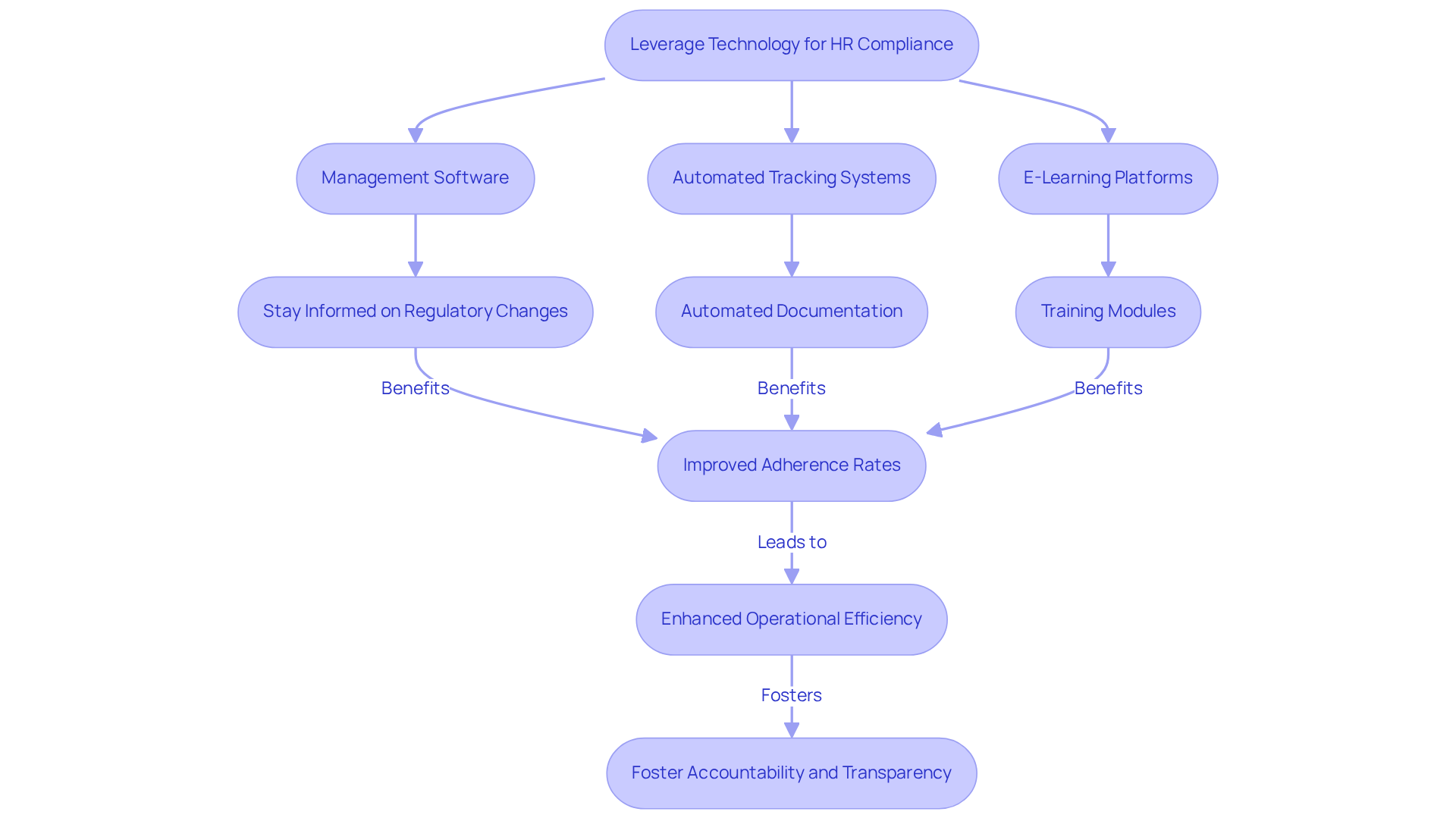Follow the arrows to see how leveraging technology can enhance HR compliance. Each box represents a tool or benefit, showing how they contribute to better compliance and operational efficiency.