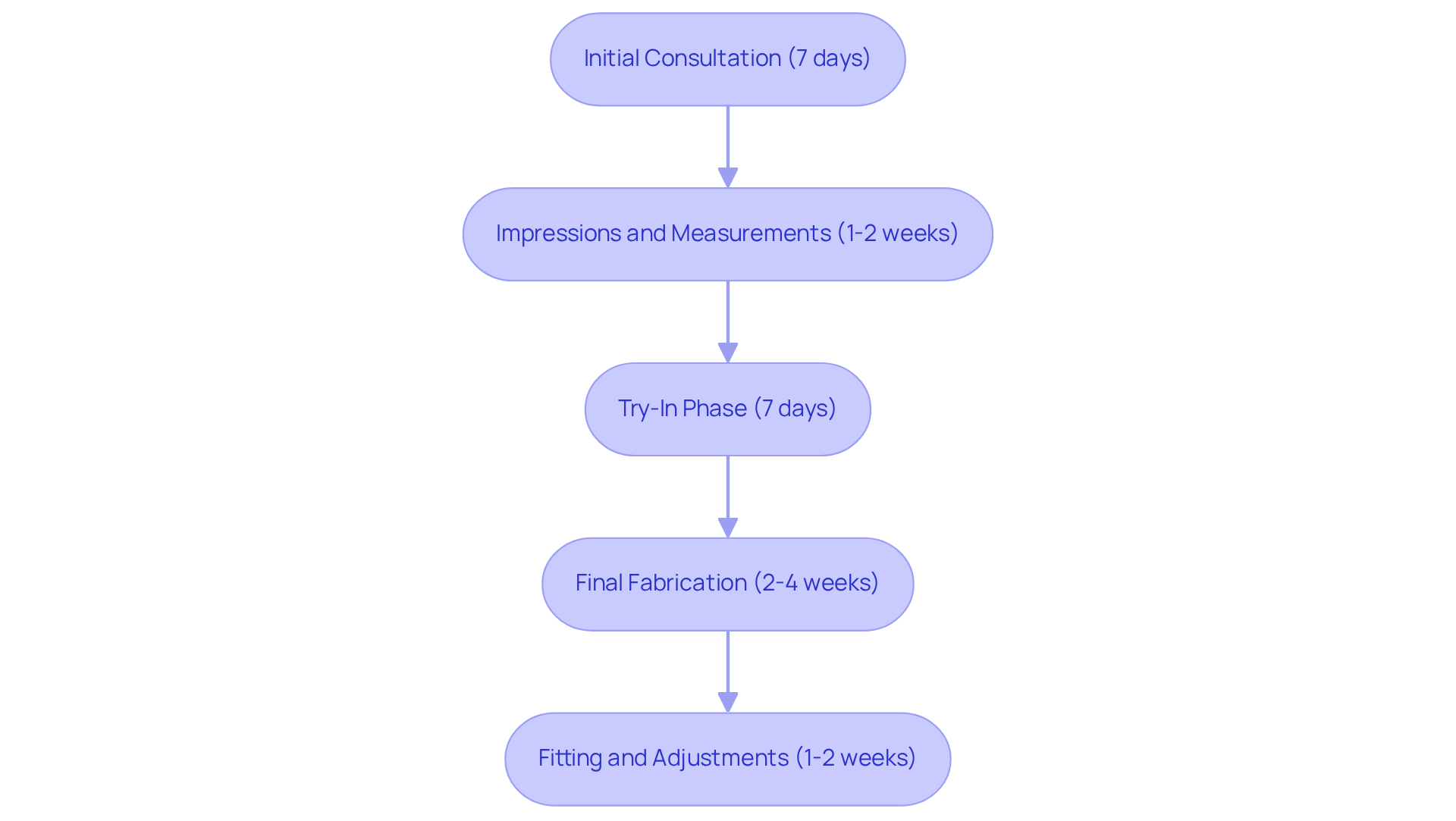 Each box shows a step in the denture creation process, with the time it typically takes. Follow the arrows to see how each step leads to the next, helping you understand the overall timeline.