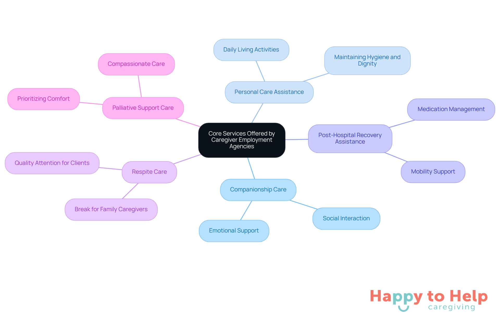 The central node represents the main theme of caregiver services, while each branch shows a specific service. The sub-branches highlight the key benefits, helping you understand how each service can support caregivers and their clients. The central node represents the main theme of caregiver services, while each branch shows a specific service. The sub-branches highlight the key benefits, helping you understand how each service can support caregivers and their clients.