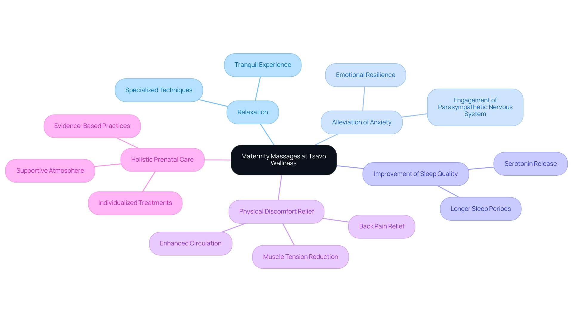 The center shows the main idea of maternity massages, and the branches illustrate various benefits and aspects related to relaxation and prenatal care. Each color-coded branch highlights a different theme connected to the overarching goal of enhancing well-being for expecting mothers. The center shows the main idea of maternity massages, and the branches illustrate various benefits and aspects related to relaxation and prenatal care. Each color-coded branch highlights a different theme connected to the overarching goal of enhancing well-being for expecting mothers.