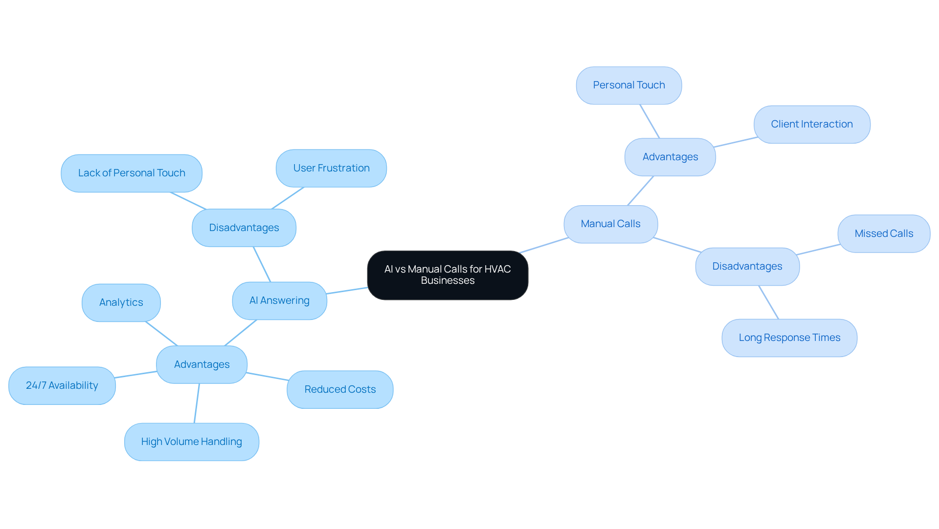 The central node represents the overall topic, while the branches show the advantages and disadvantages of each method. The color-coded sections help differentiate between AI and manual approaches, making it easy to compare their strengths and weaknesses.