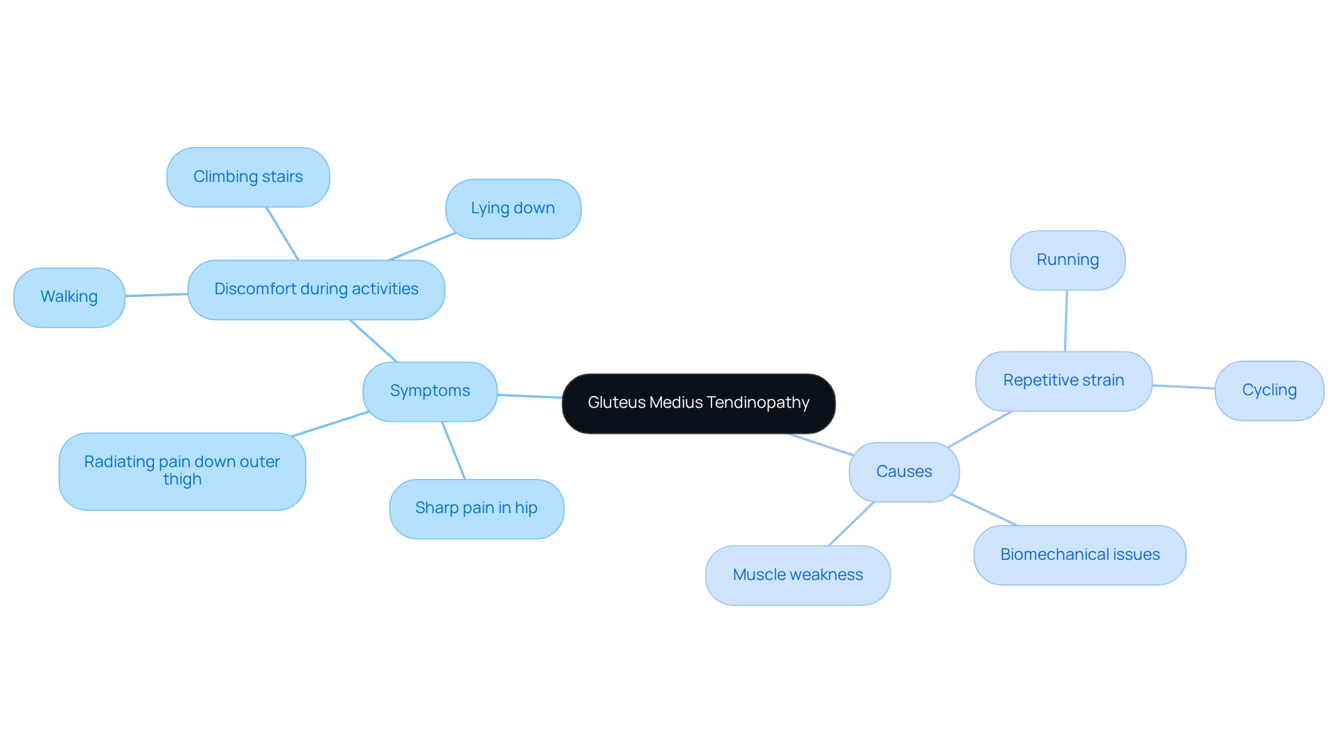 This mindmap starts with the main condition in the center. The branches show the symptoms and causes, helping you see how they relate to the condition. Each symptom and cause is broken down further, making it easier to understand what contributes to the pain and discomfort.