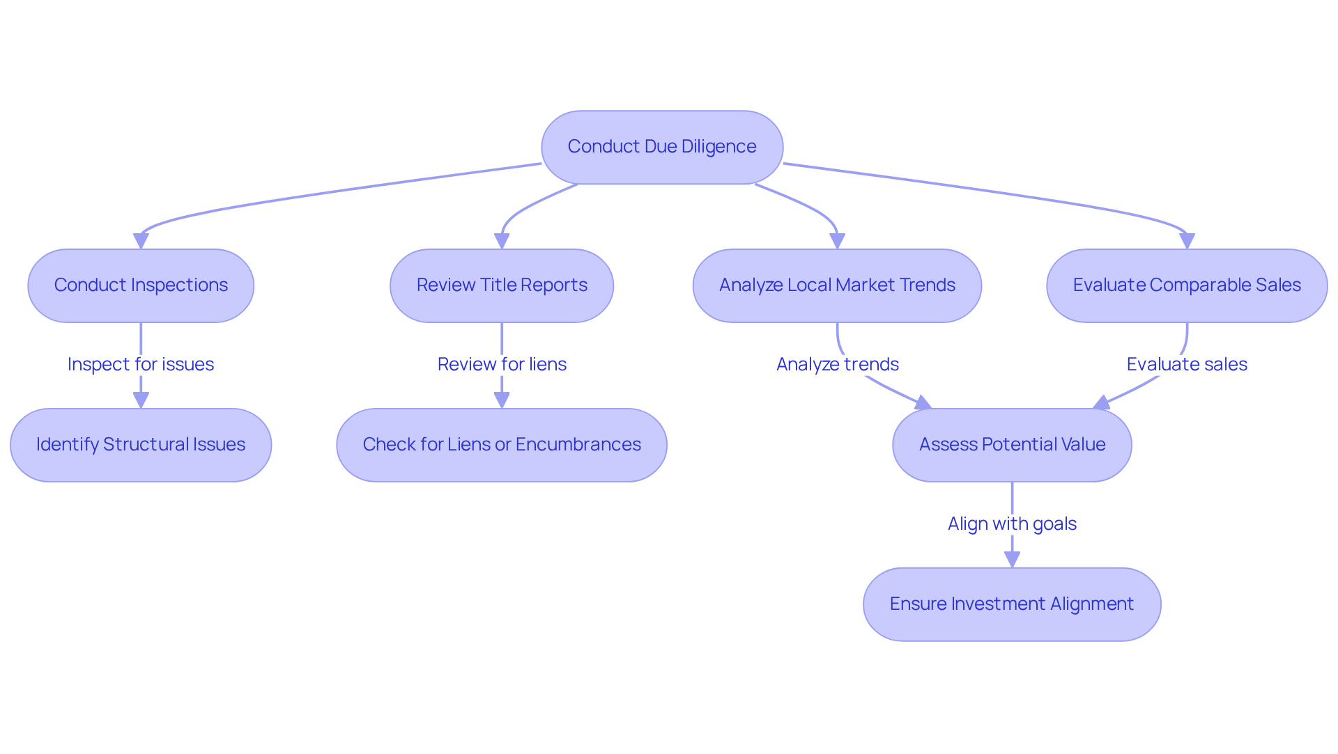 Follow the arrows to see the steps involved in due diligence. Each box represents an important action that helps ensure a thorough evaluation of an asset before investing.