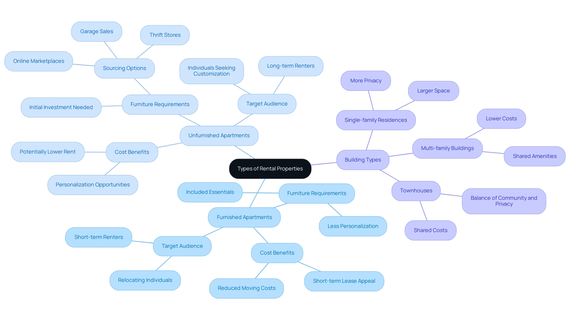 The central node represents the overall category of rental properties, with branches showing furnished and unfurnished options, as well as different building types and their respective features.