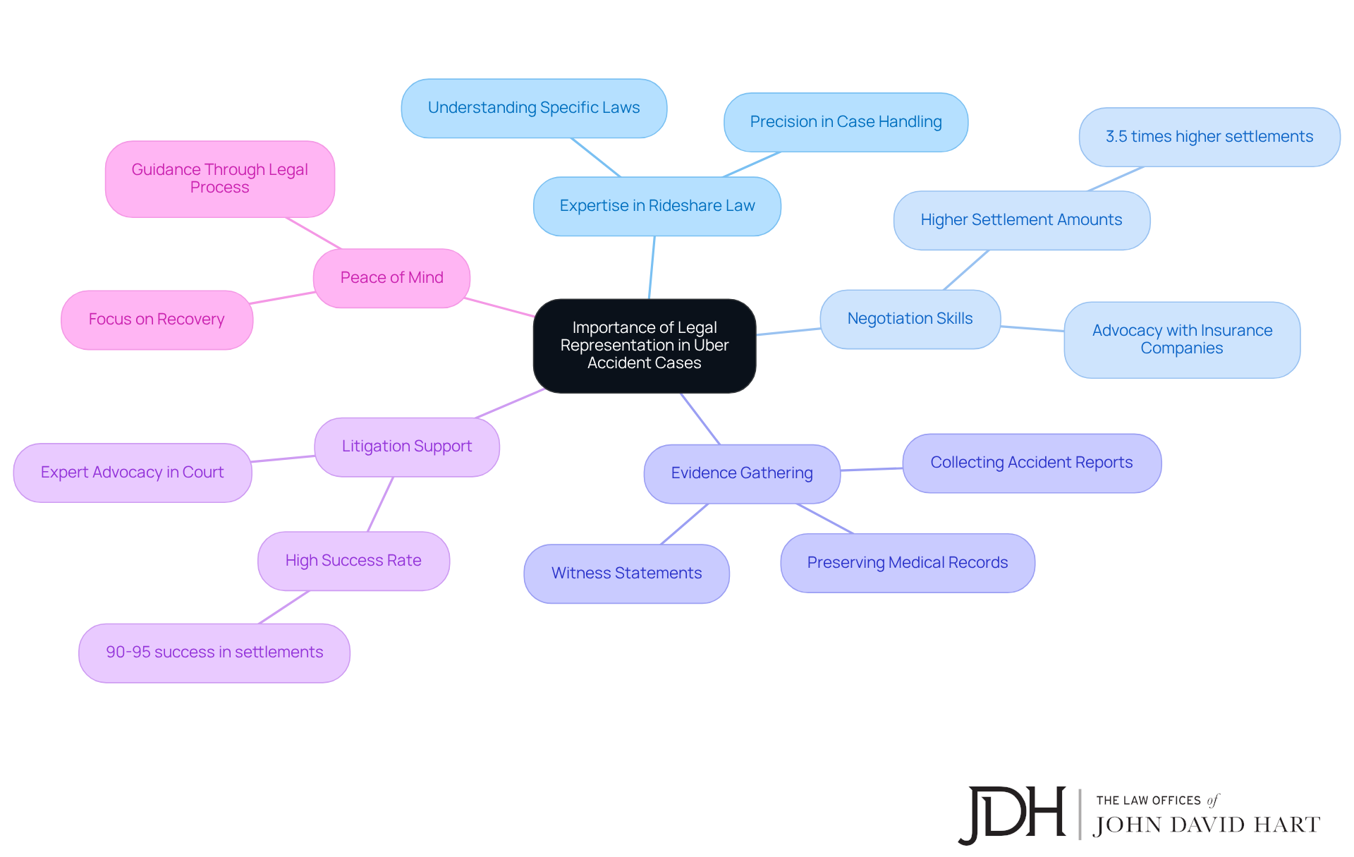 The center represents the main idea, while the branches show the key reasons why having a lawyer is crucial. Each branch highlights a specific benefit, making it easy to see how they all contribute to a successful case.