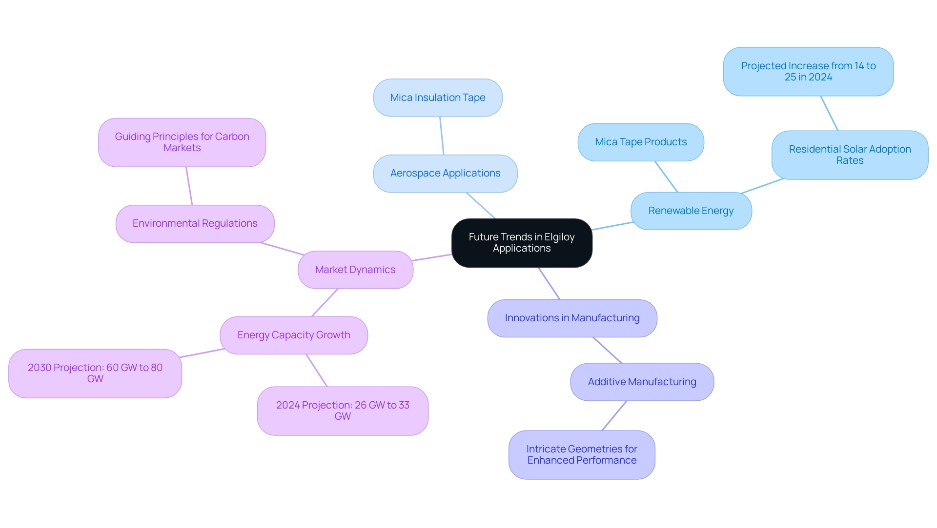 Each branch represents a key theme related to Elgiloy applications, with sub-branches detailing specific trends, innovations, and market forecasts.