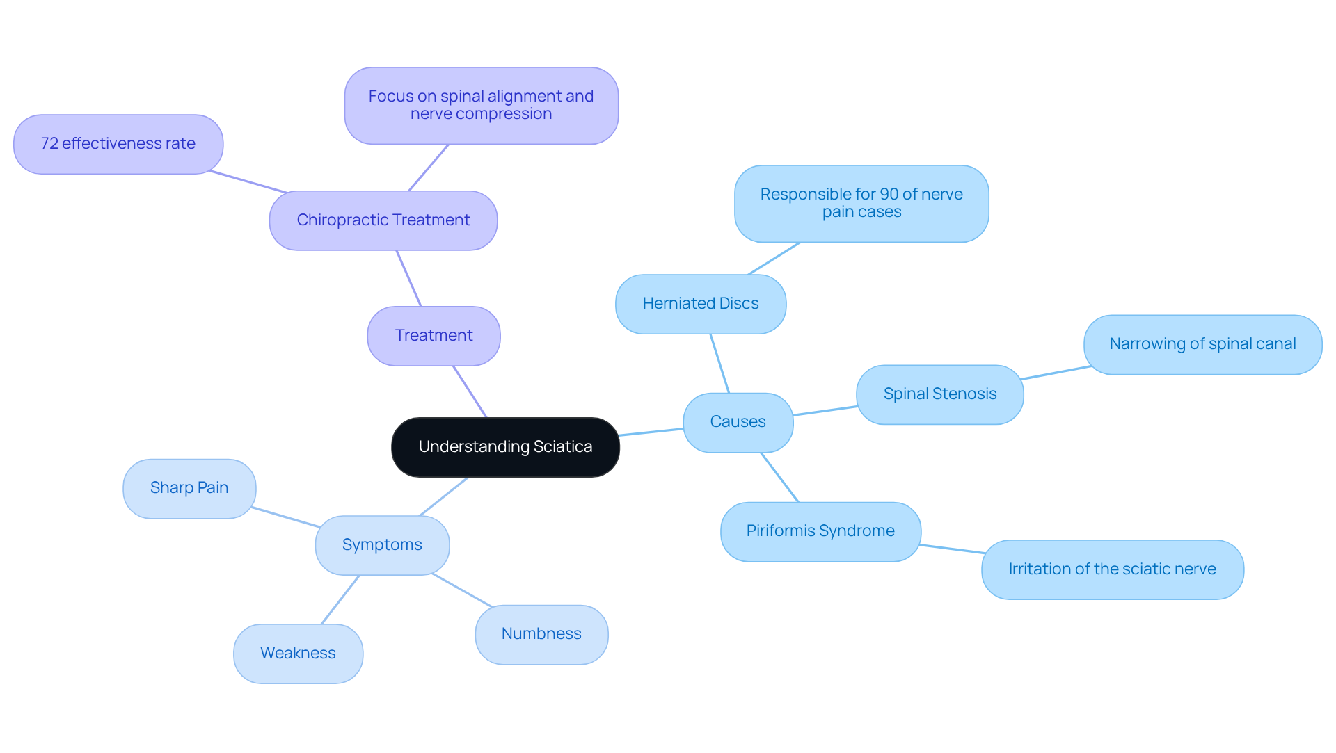 This mindmap starts with the main topic of sciatica at the center. From there, you can explore the different causes, symptoms, and treatment options. Each branch leads to more specific details, helping you see how everything is connected. This mindmap starts with the main topic of sciatica at the center. From there, you can explore the different causes, symptoms, and treatment options. Each branch leads to more specific details, helping you see how everything is connected.