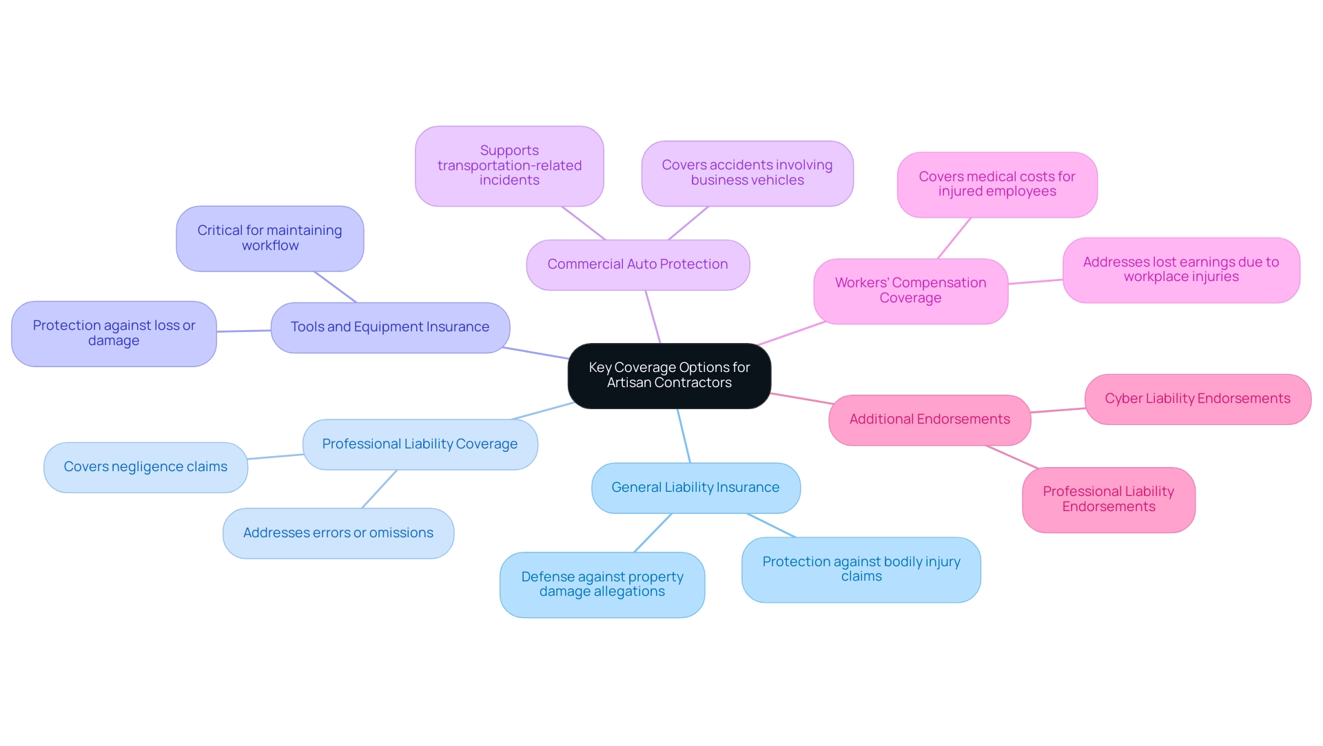 The central node represents the overall coverage options, with branches illustrating the specific types of insurance and their respective purposes.