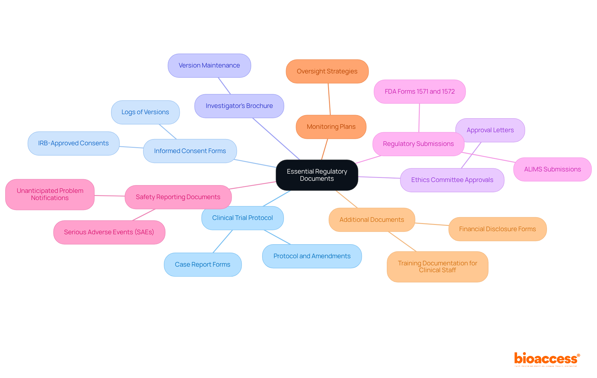 The central node represents the main topic, while the branches show the different types of documents needed. Each branch can be explored for more details, helping you understand what is required for compliance in clinical research.