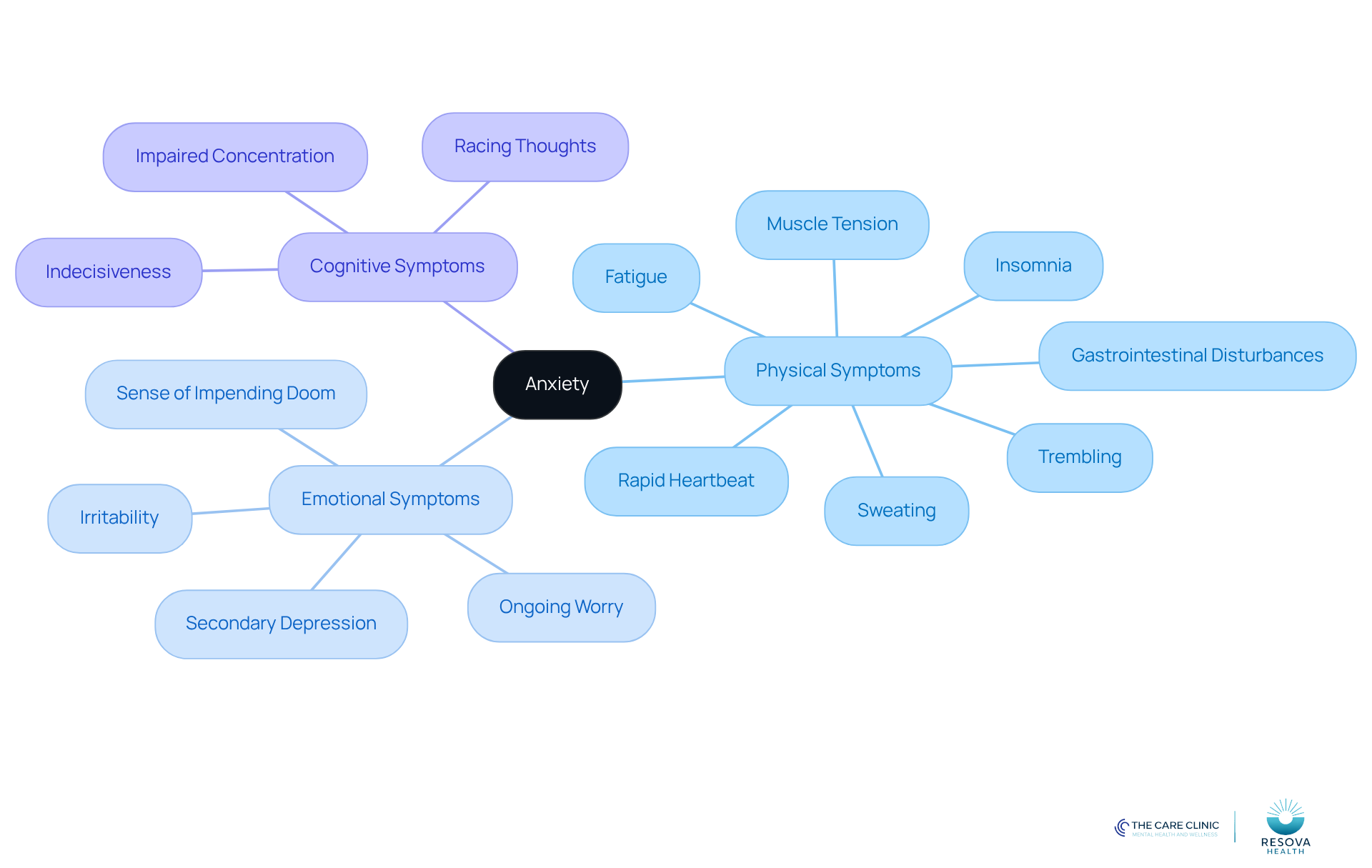The central node represents anxiety, while the branches show different types of symptoms. Each sub-branch lists specific symptoms, helping you understand how anxiety manifests in various ways.