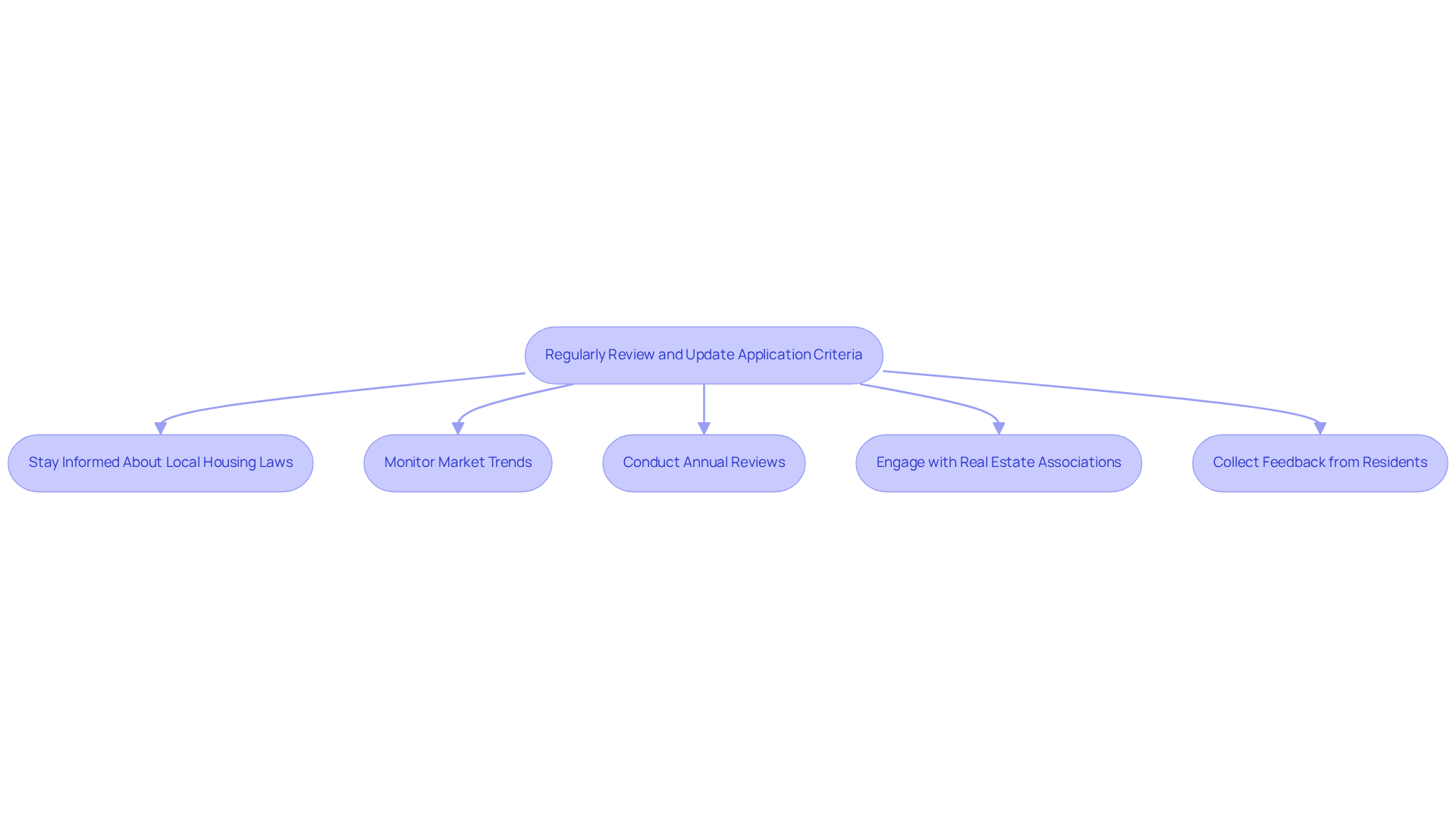 This flowchart outlines the steps property managers should take to keep their application criteria up-to-date. Follow the arrows to see how each step connects to the next, ensuring compliance and better tenant relationships. This flowchart outlines the steps property managers should take to keep their application criteria up-to-date. Follow the arrows to see how each step connects to the next, ensuring compliance and better tenant relationships.