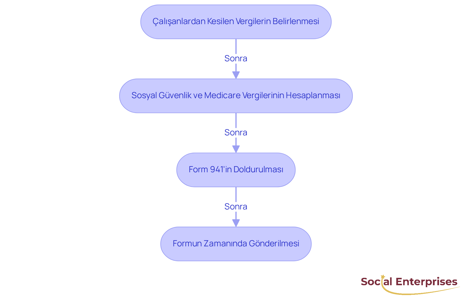 Bu akış şeması, Form 941'in doldurulması için gereken adımları gösterir. Her kutu, sürecin bir aşamasını temsil eder ve oklar, bu aşamalar arasındaki akışı belirtir.